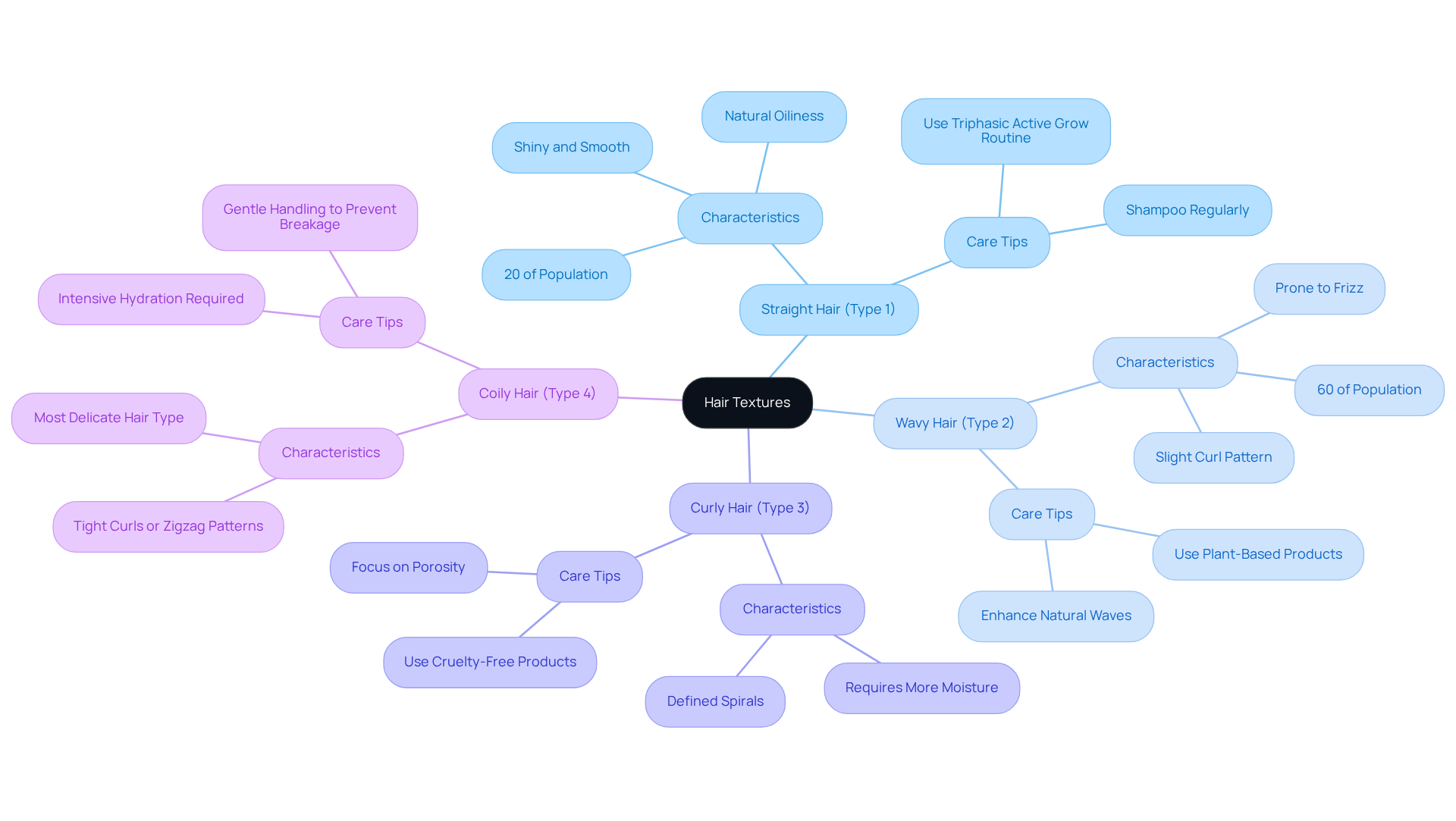 The central node represents the main topic of hair textures. Each branch shows a different hair type, and the sub-branches provide details about their characteristics and care needs. This helps you quickly identify what type of hair you have and how to care for it!