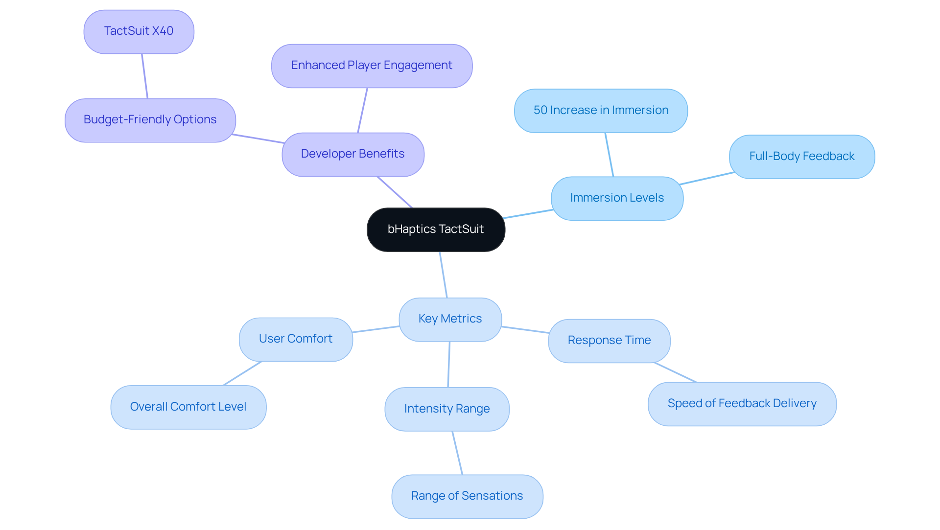 The central node represents the TactSuit, while branches show how it enhances VR gaming through immersion and key metrics. Each metric is explained to help understand its importance in the gaming experience.