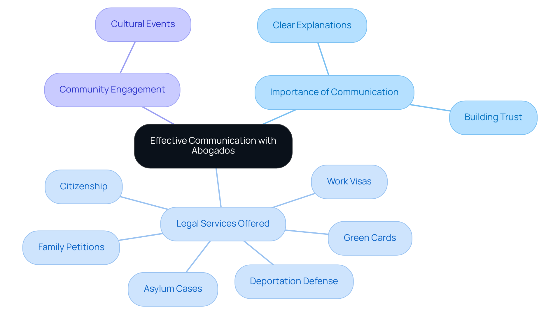 This mindmap illustrates how effective communication with your lawyer can lead to better legal outcomes. Each branch represents a key area: the importance of communication, the specific legal services available, and ways to engage with your community. Follow the branches to see how these elements connect and support each other.