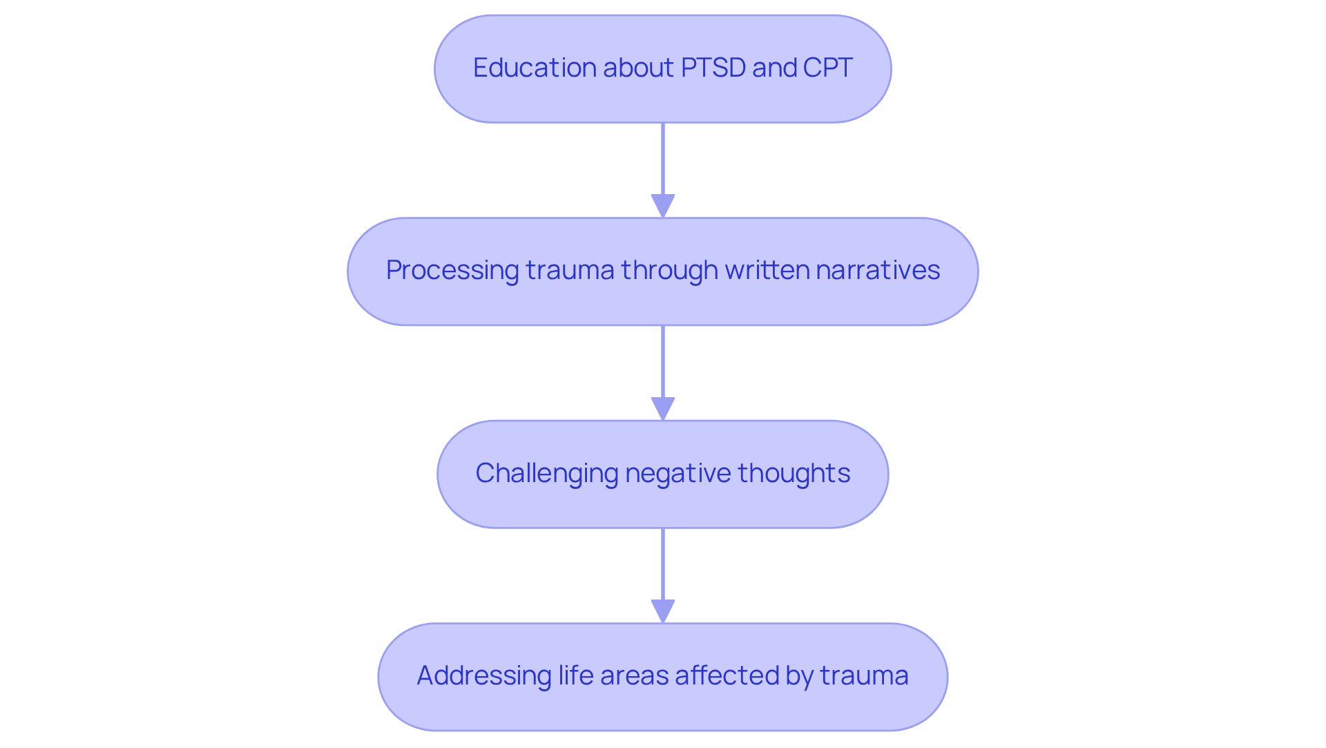 Each box represents a step in the therapy process. Follow the arrows to see how each stage builds on the previous one, guiding individuals through their healing journey.