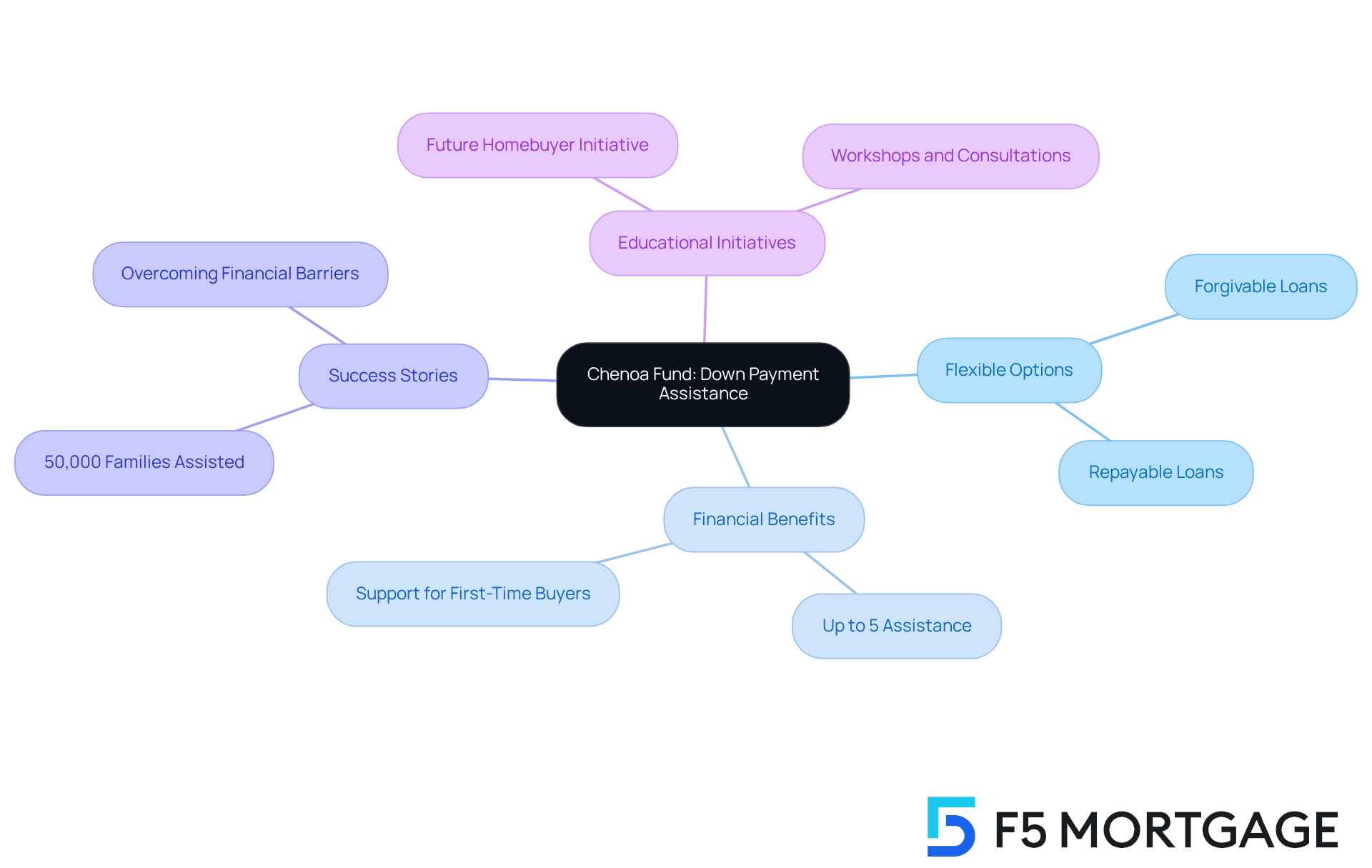The center shows the Chenoa Fund, while branches illustrate its features and benefits. Each color represents a different aspect, making it easy to see how they connect and support homebuyers.