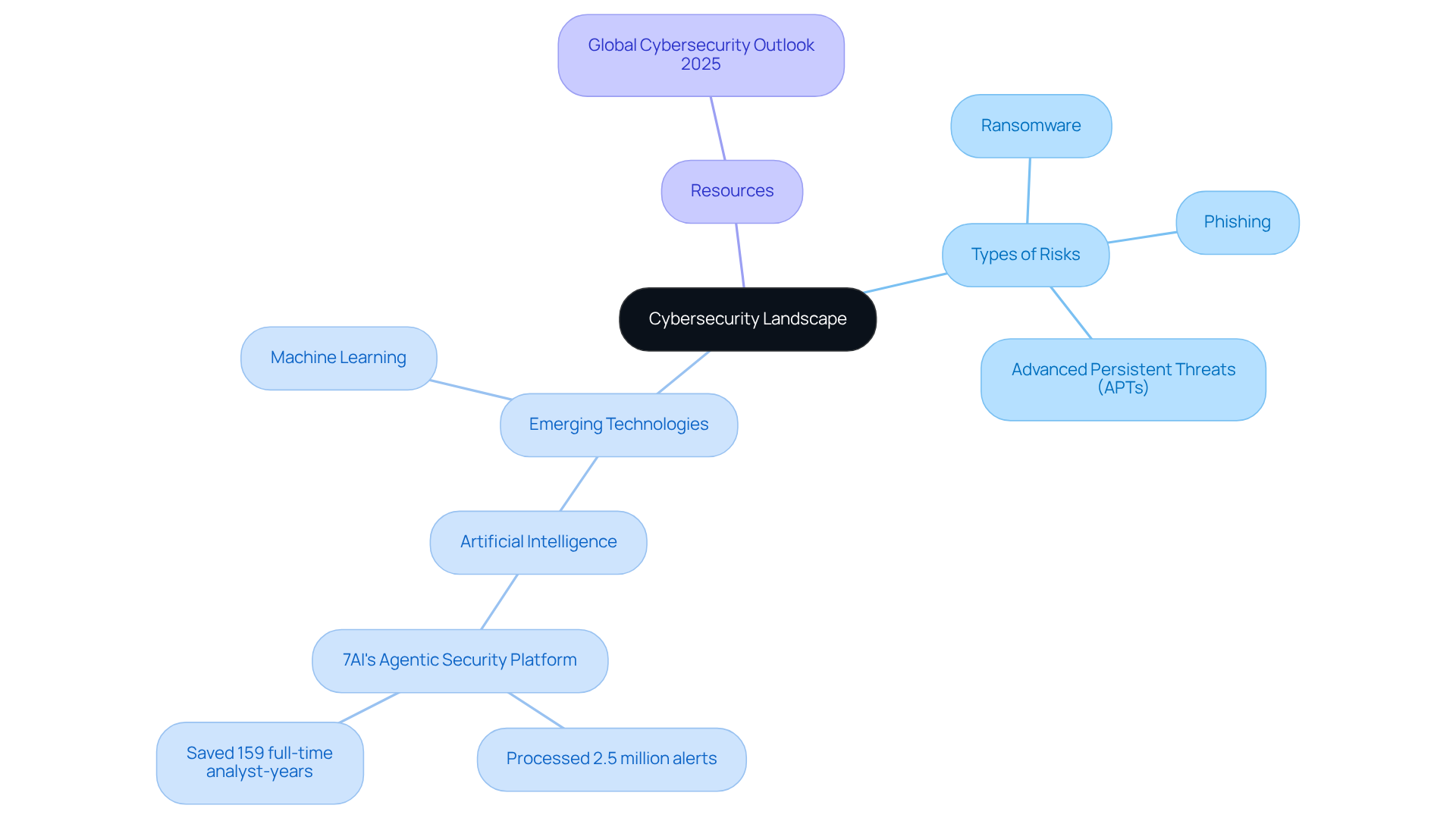 The central node represents the overall cybersecurity landscape, while the branches show different types of risks, technologies, and resources that contribute to understanding this field. The central node represents the overall cybersecurity landscape, while the branches show different types of risks, technologies, and resources that contribute to understanding this field.