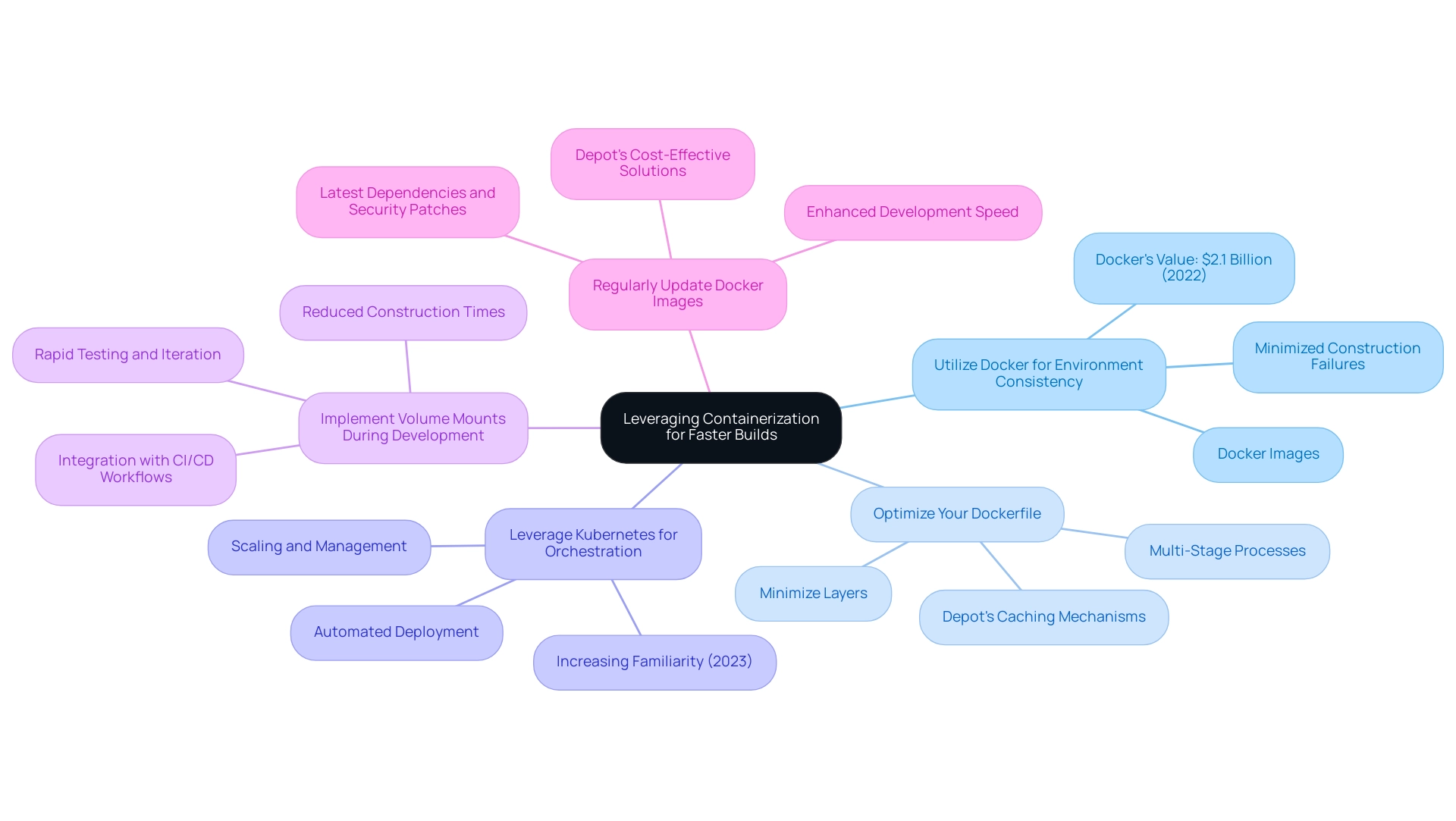 The central node represents the core topic, with branches showing key strategies and sub-branches providing further details.