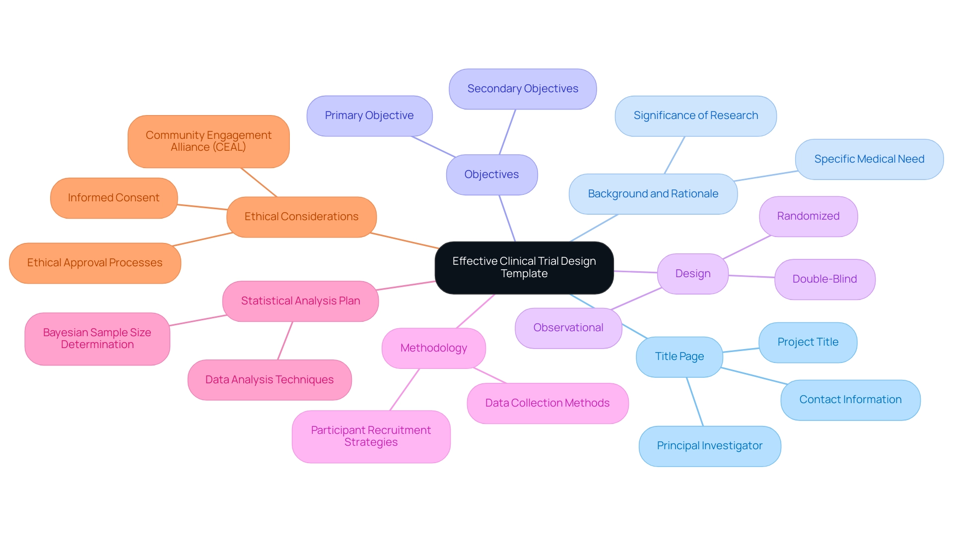 Each branch represents a component of the clinical trial design template, with colors indicating different categories of information.