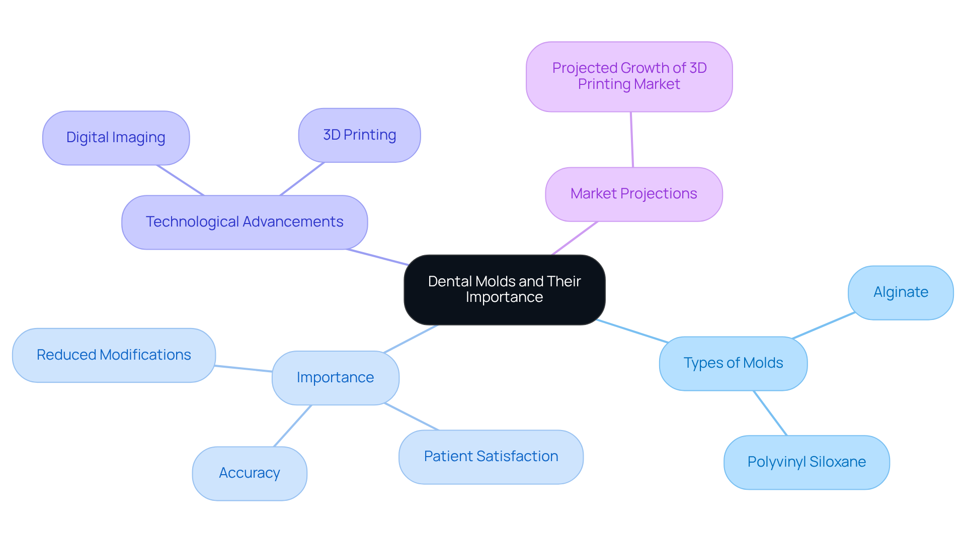 The central node represents the main topic of dental molds. Each branch explores different aspects, such as types, their significance in dentistry, and the latest technological advancements. Follow the branches to see how these elements connect and contribute to better dental care.