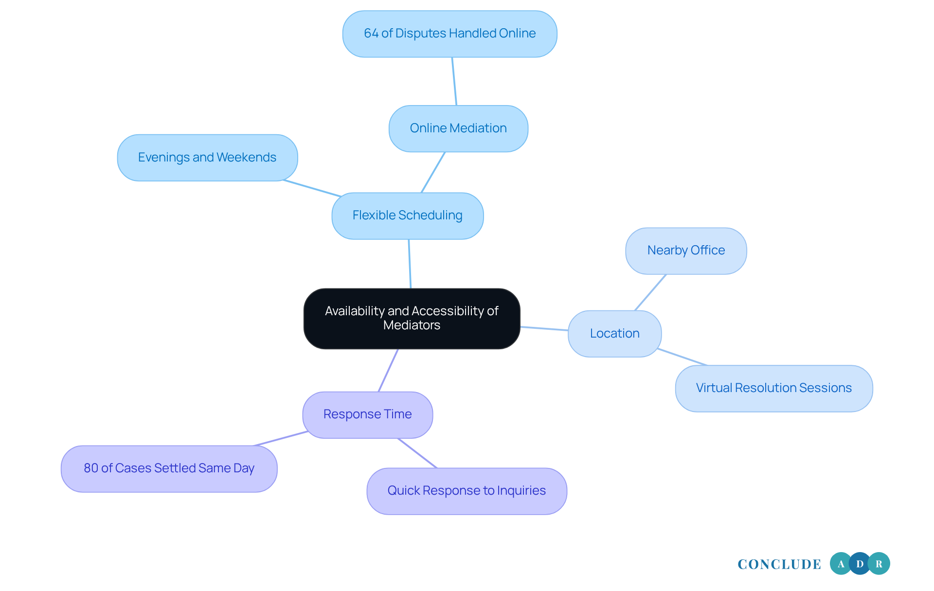 This mindmap illustrates the important factors to consider when choosing a mediator. Start from the center with 'Availability and Accessibility', then explore each branch to see how flexible scheduling, location, and response time can enhance your mediation experience.