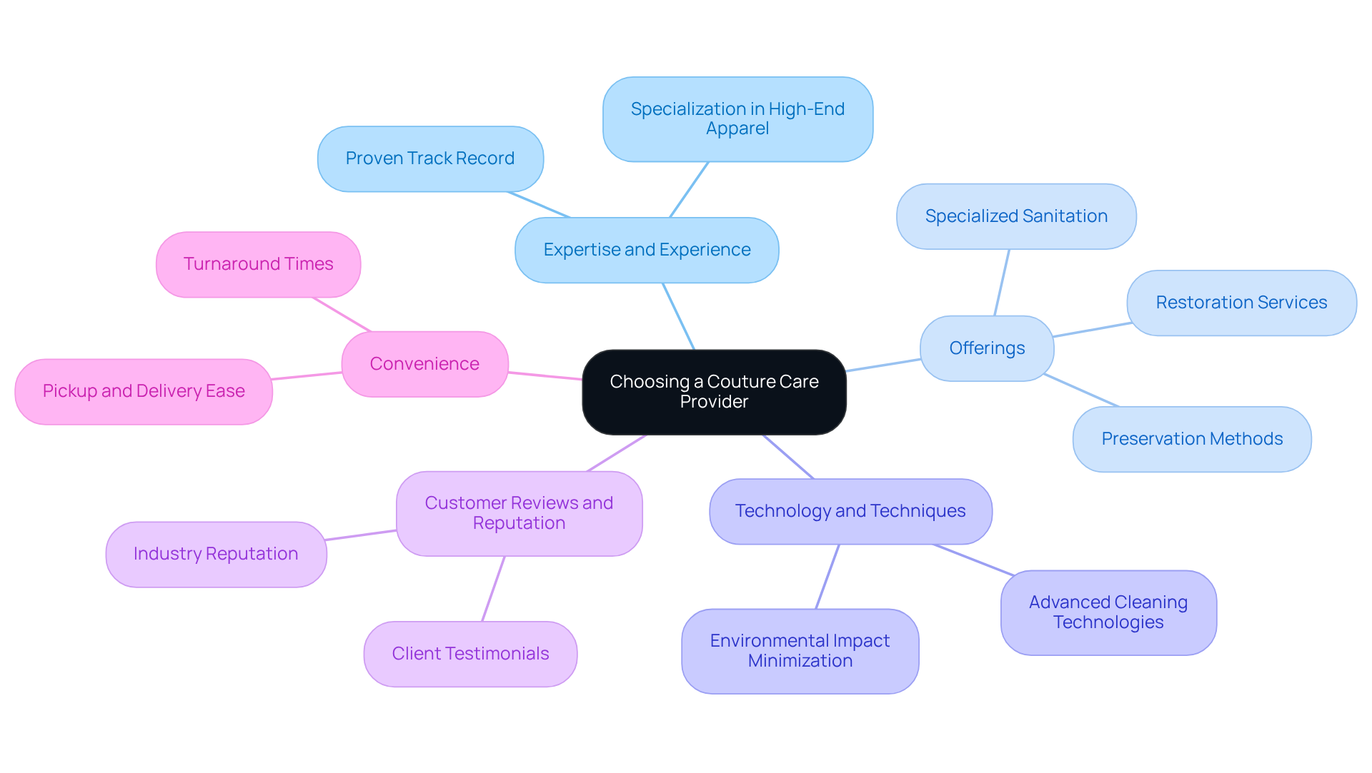 Start at the center with the main topic, then follow the branches to explore each important criterion. Each branch represents a key factor to consider, helping you make an informed choice.