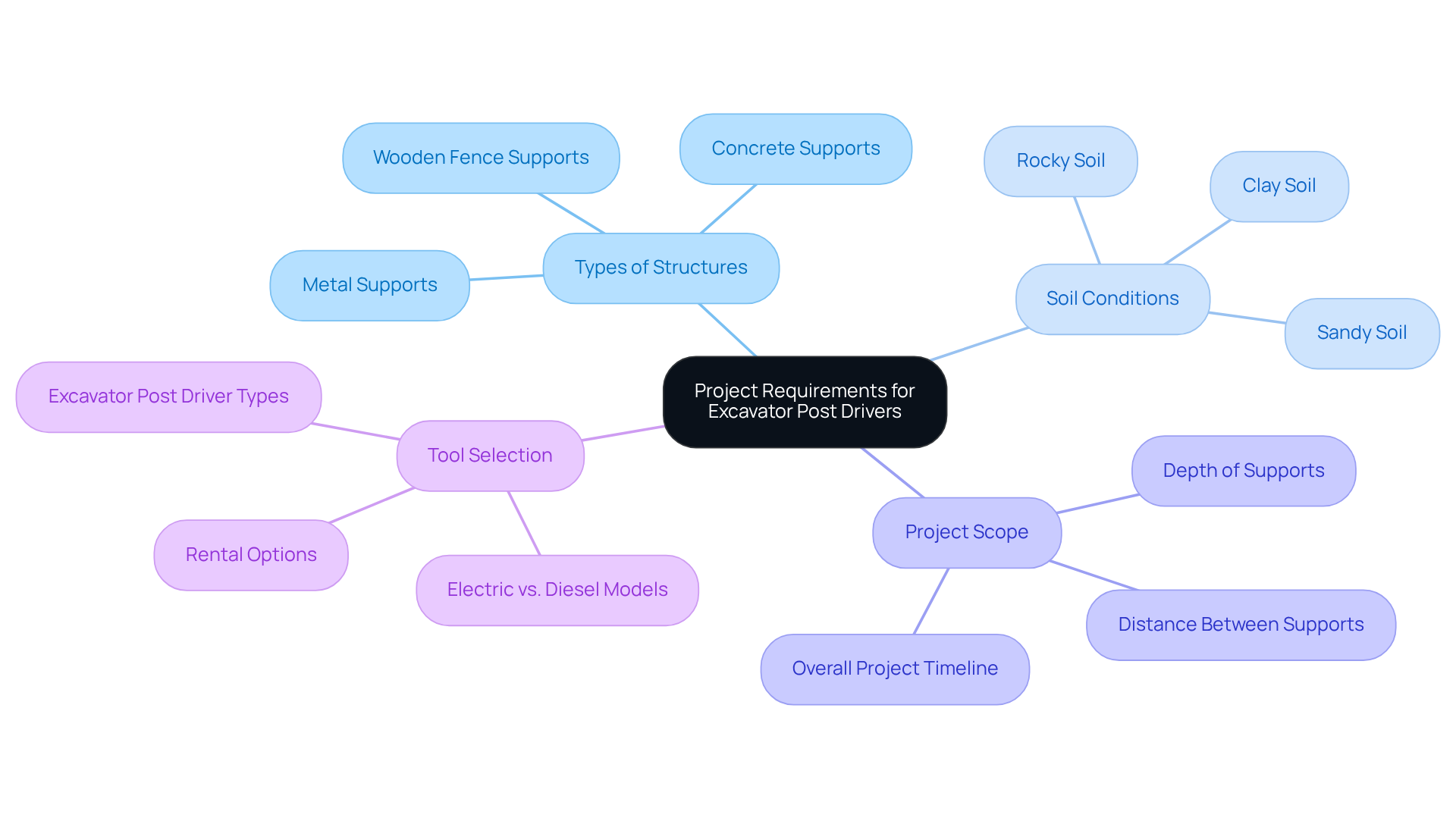 Start at the center with the main project requirements, then explore each branch to see the specific factors that influence the choice of excavator post drivers.