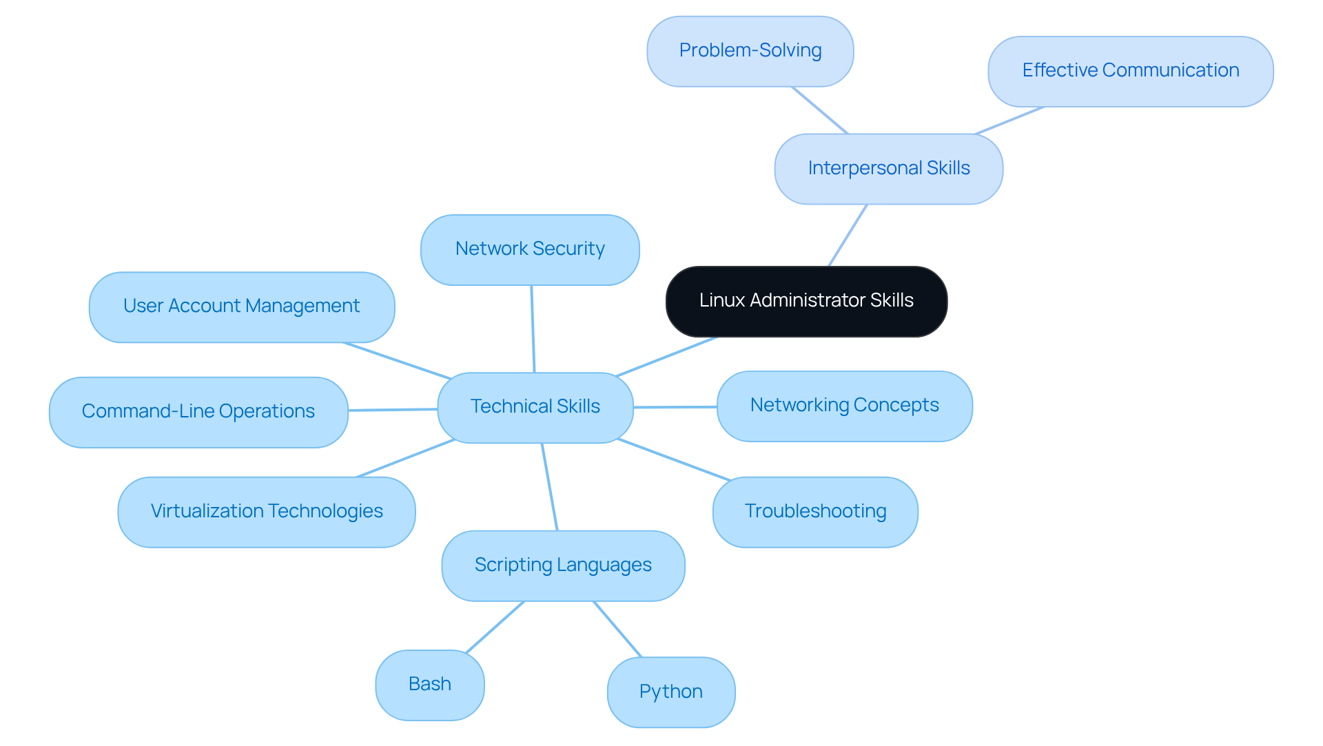 The central node represents the core focus of Linux administrator skills, while branches show the specific technical and interpersonal skills needed, helping you understand what competencies are essential for success in this field. The central node represents the core focus of Linux administrator skills, while branches show the specific technical and interpersonal skills needed, helping you understand what competencies are essential for success in this field.