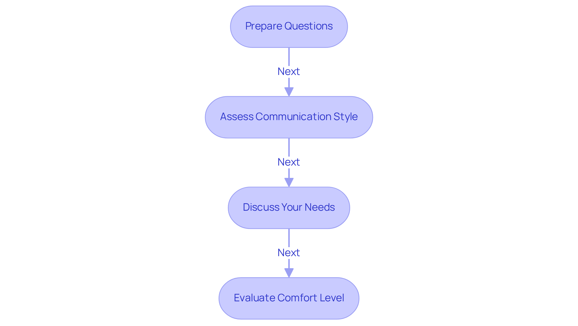 Follow the arrows to see the steps you should take when interviewing potential counselors. Each box gives you a clear action to focus on, helping you find the right fit for your family's needs.