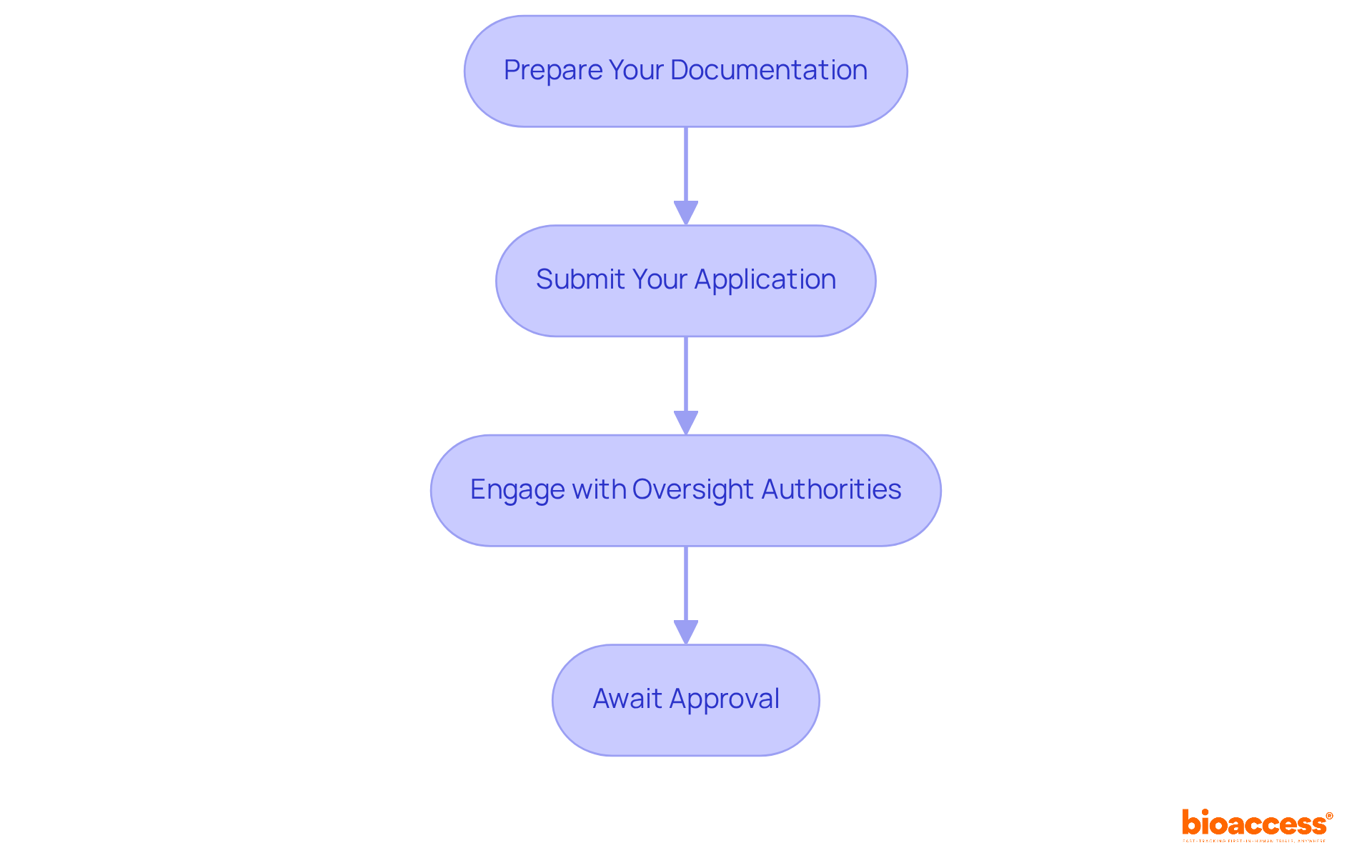 Each box represents a step in the application process. Follow the arrows to see how to move from preparing your documents to awaiting approval.