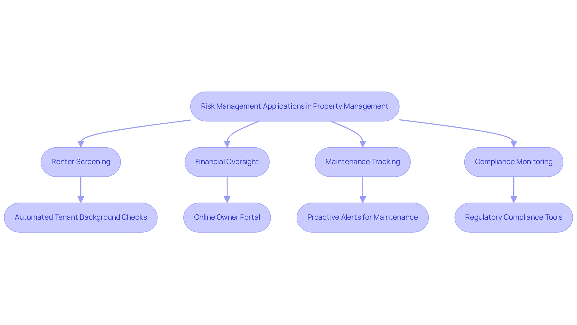 This flowchart illustrates how different digital tools and processes work together in property management to reduce risks. Each section represents a key area of focus, with specific actions listed underneath to show how they contribute to effective risk management.
