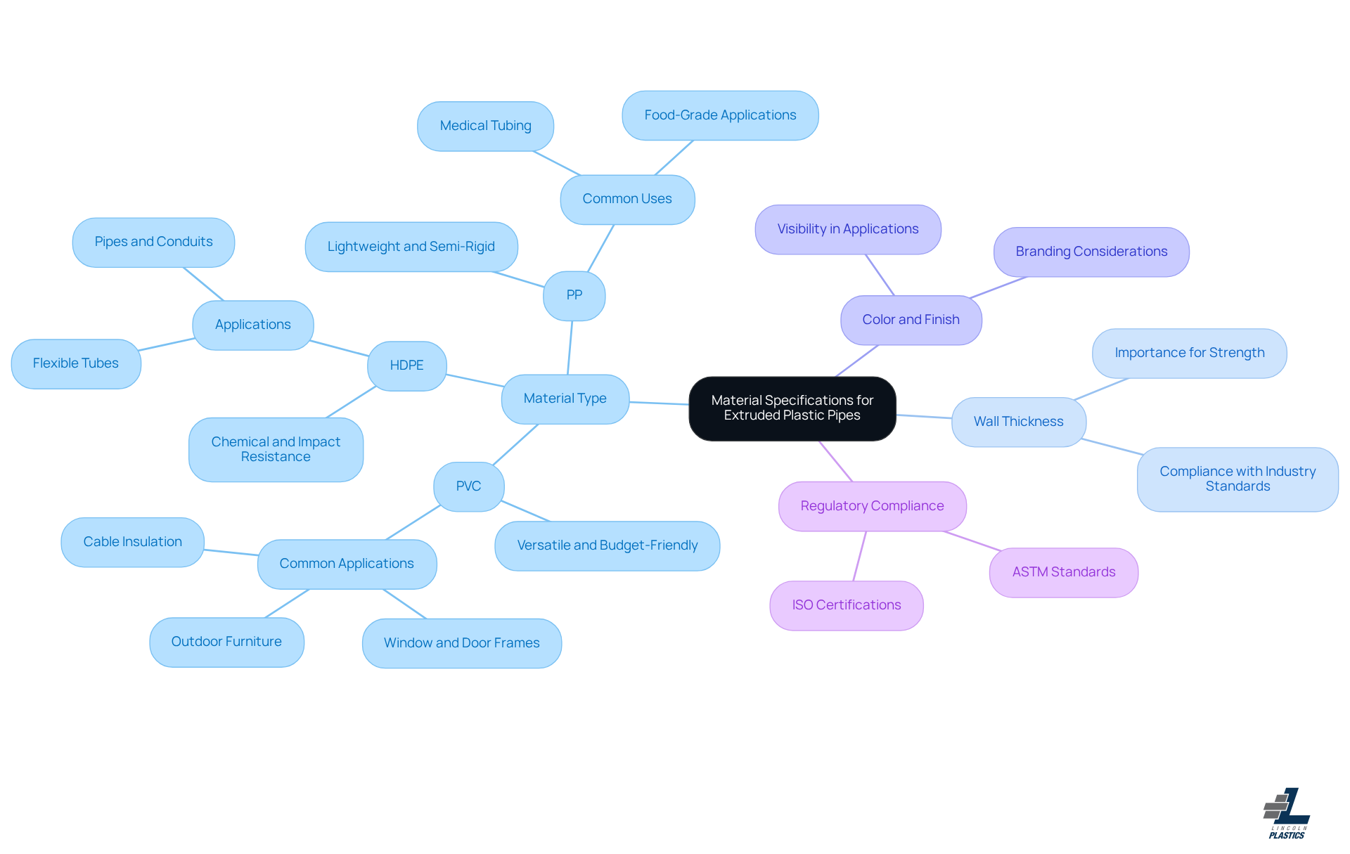 Start at the center with the main topic, then follow the branches to explore each specification. Each color represents a different aspect of material specifications, helping you understand how they all connect.