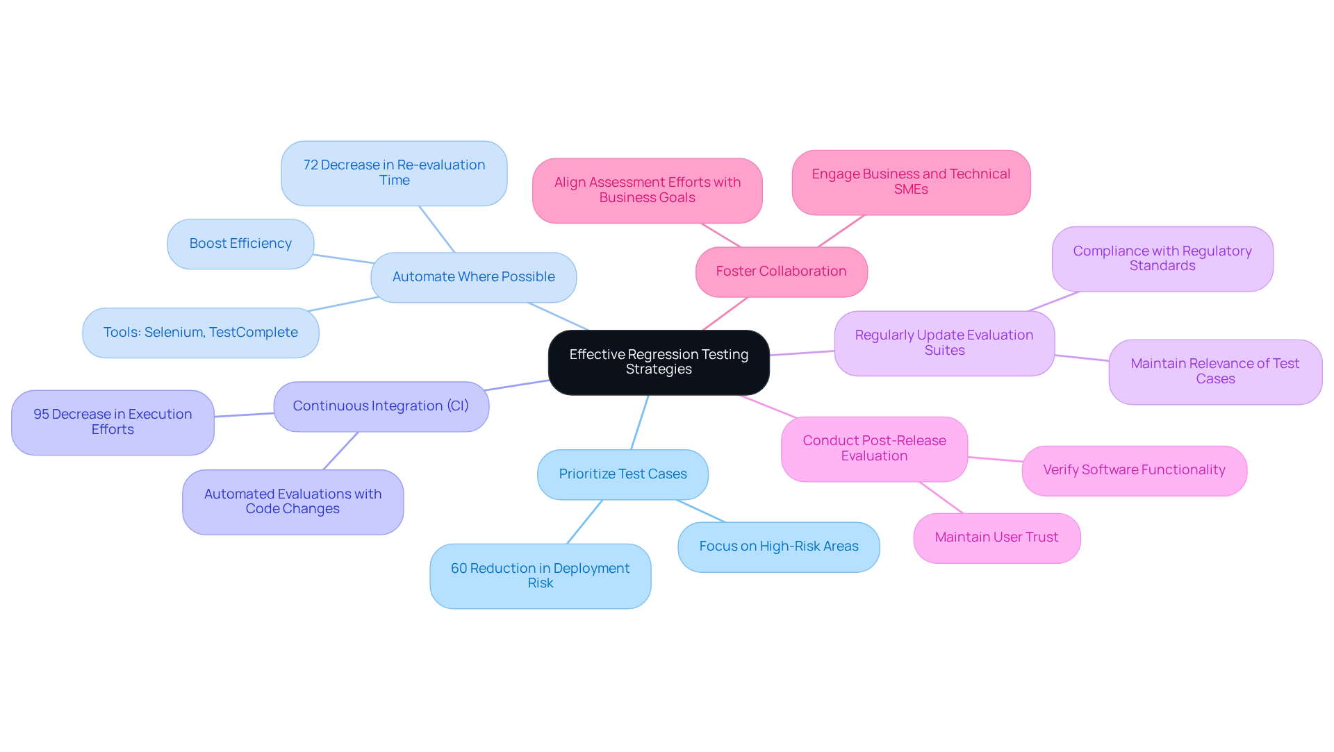 This mindmap starts with the main idea of regression testing strategies at the center. Each branch represents a best practice, and the sub-branches provide additional details or statistics. The colors help differentiate each practice, making it easier to understand how they connect and contribute to overall software quality and compliance. This mindmap starts with the main idea of regression testing strategies at the center. Each branch represents a best practice, and the sub-branches provide additional details or statistics. The colors help differentiate each practice, making it easier to understand how they connect and contribute to overall software quality and compliance.
