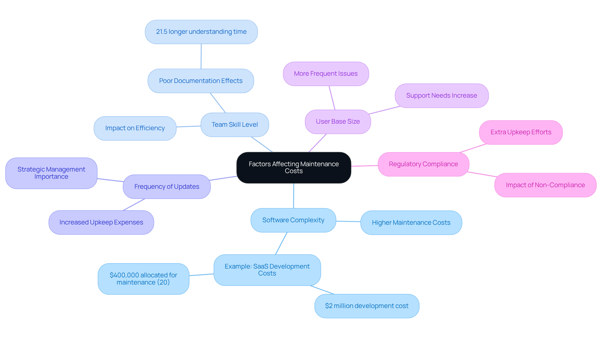 This mindmap shows the key factors that affect software maintenance costs for hedge funds. Each branch represents a different factor, and the sub-branches provide more details about how each factor impacts costs. Follow the branches to understand how these elements connect and contribute to overall maintenance expenses. This mindmap shows the key factors that affect software maintenance costs for hedge funds. Each branch represents a different factor, and the sub-branches provide more details about how each factor impacts costs. Follow the branches to understand how these elements connect and contribute to overall maintenance expenses.