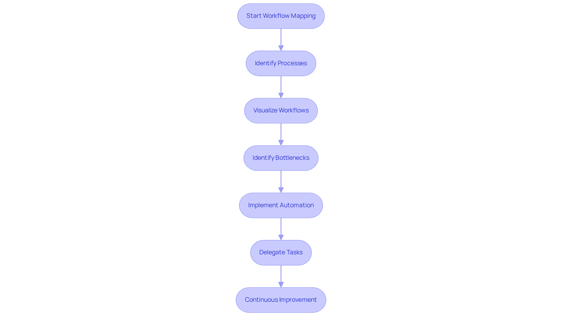 Follow the arrows from step to step to see how workflow mapping can streamline operations and boost productivity. Each box represents a key action in the mapping process.