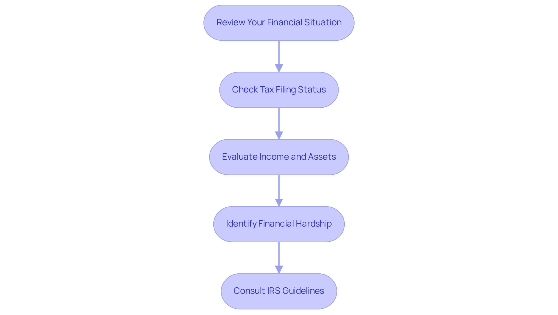 Each box represents a step you need to take to determine if you qualify for tax relief. Follow the arrows to see the order in which you should complete these steps.