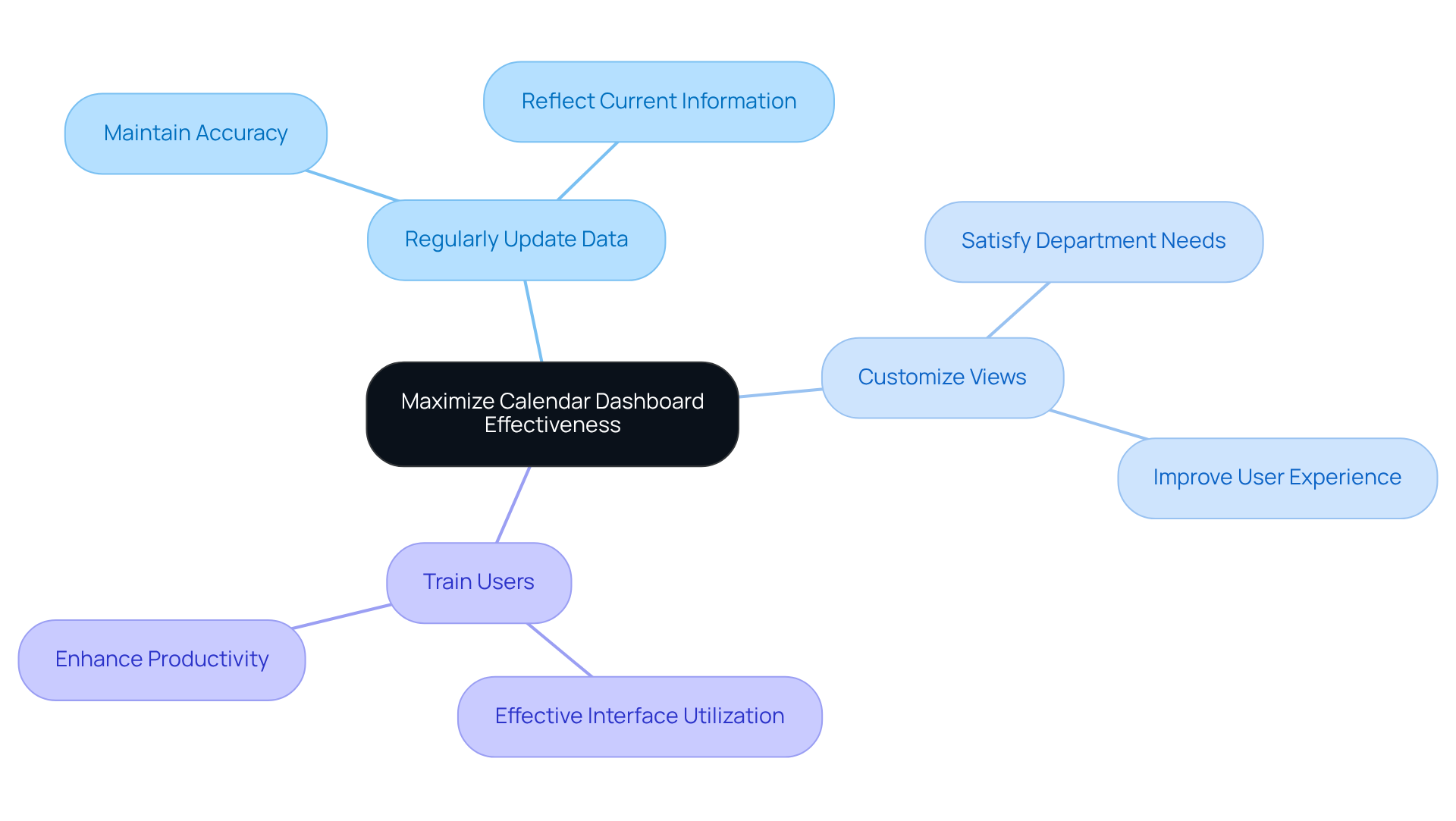Start at the center with the main goal, then explore each branch to discover actionable strategies that can help boost productivity and efficiency in using calendar dashboards. Start at the center with the main goal, then explore each branch to discover actionable strategies that can help boost productivity and efficiency in using calendar dashboards.
