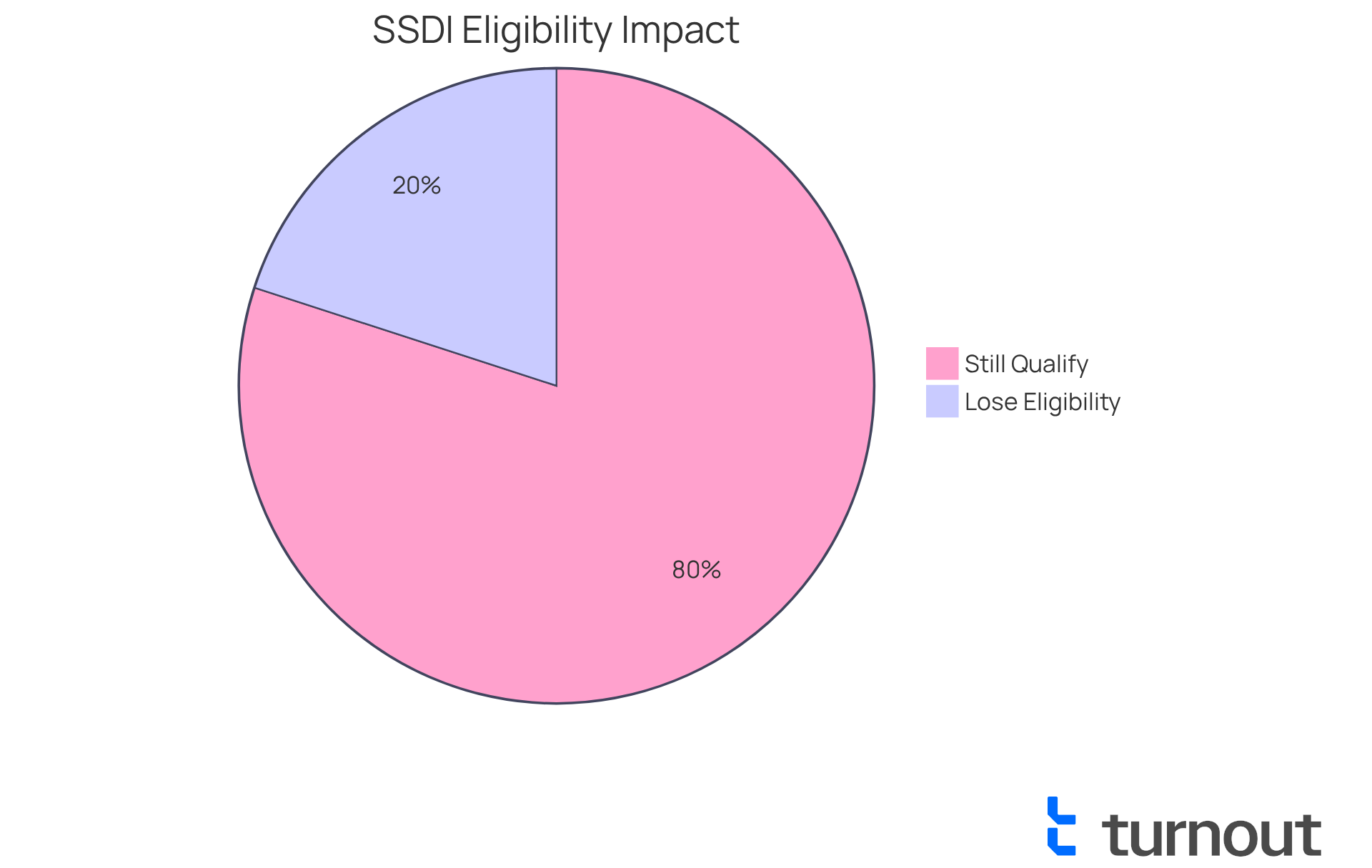 The red segment shows the potential 20% of applicants who may lose their SSDI eligibility, while the green segment represents the 80% who would still qualify. This helps visualize the significant impact of the proposed cuts.