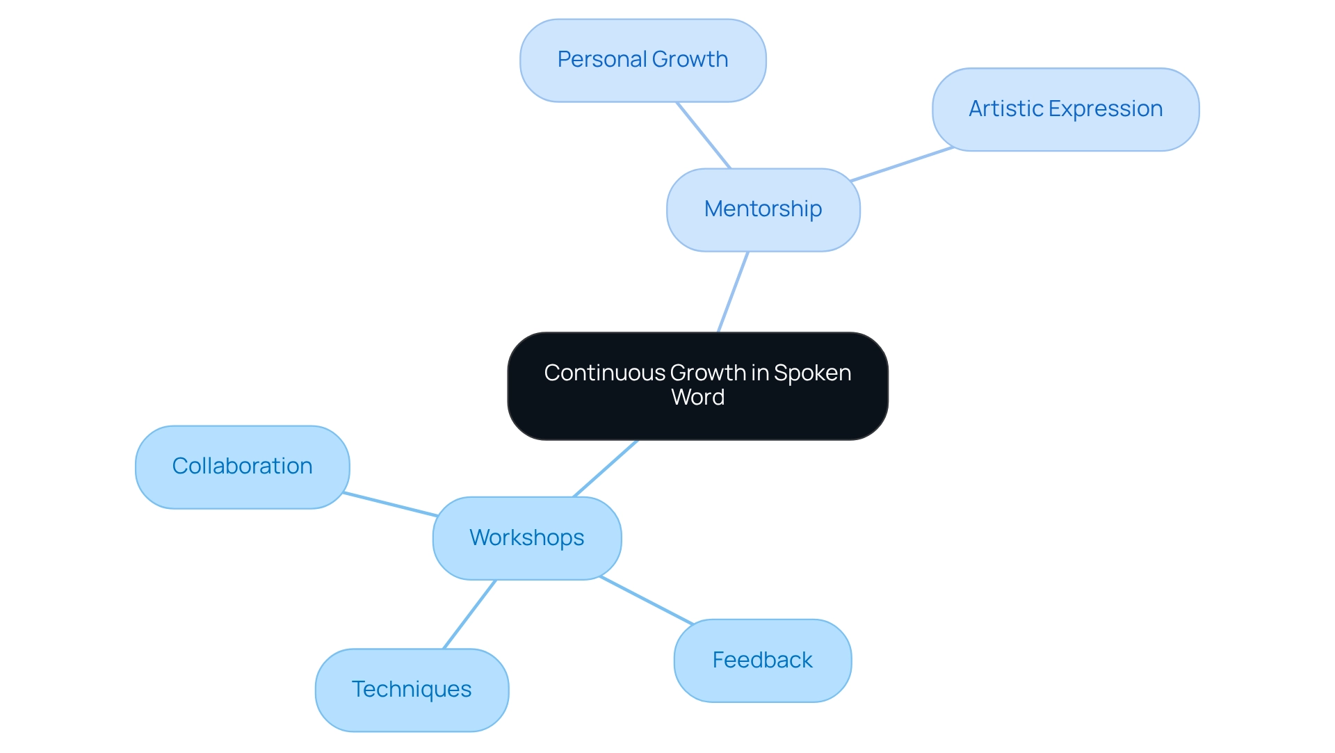 The central node represents the theme of growth in spoken word, with branches illustrating the roles of workshops and mentorship, along with their respective benefits.