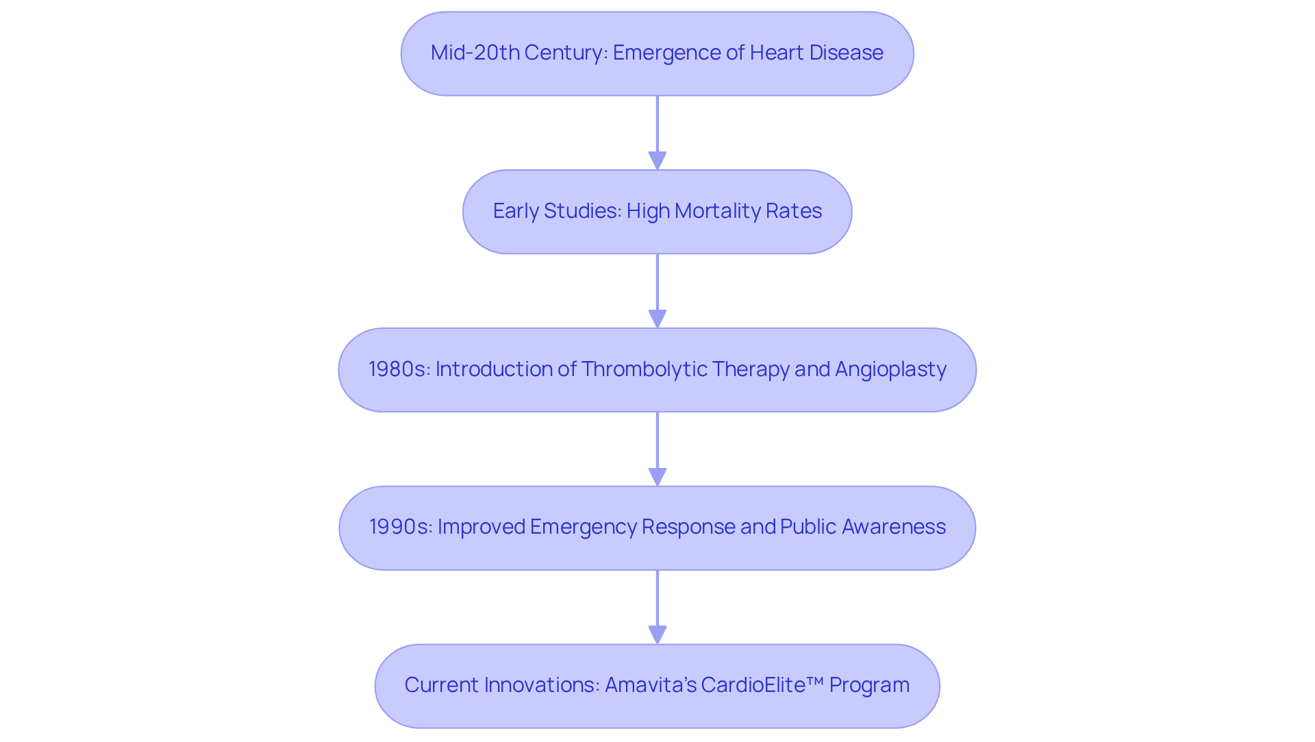Follow the arrows to see how each advancement in cardiac care has contributed to improved survival rates over time. Each step represents a significant milestone in the journey towards better heart health.