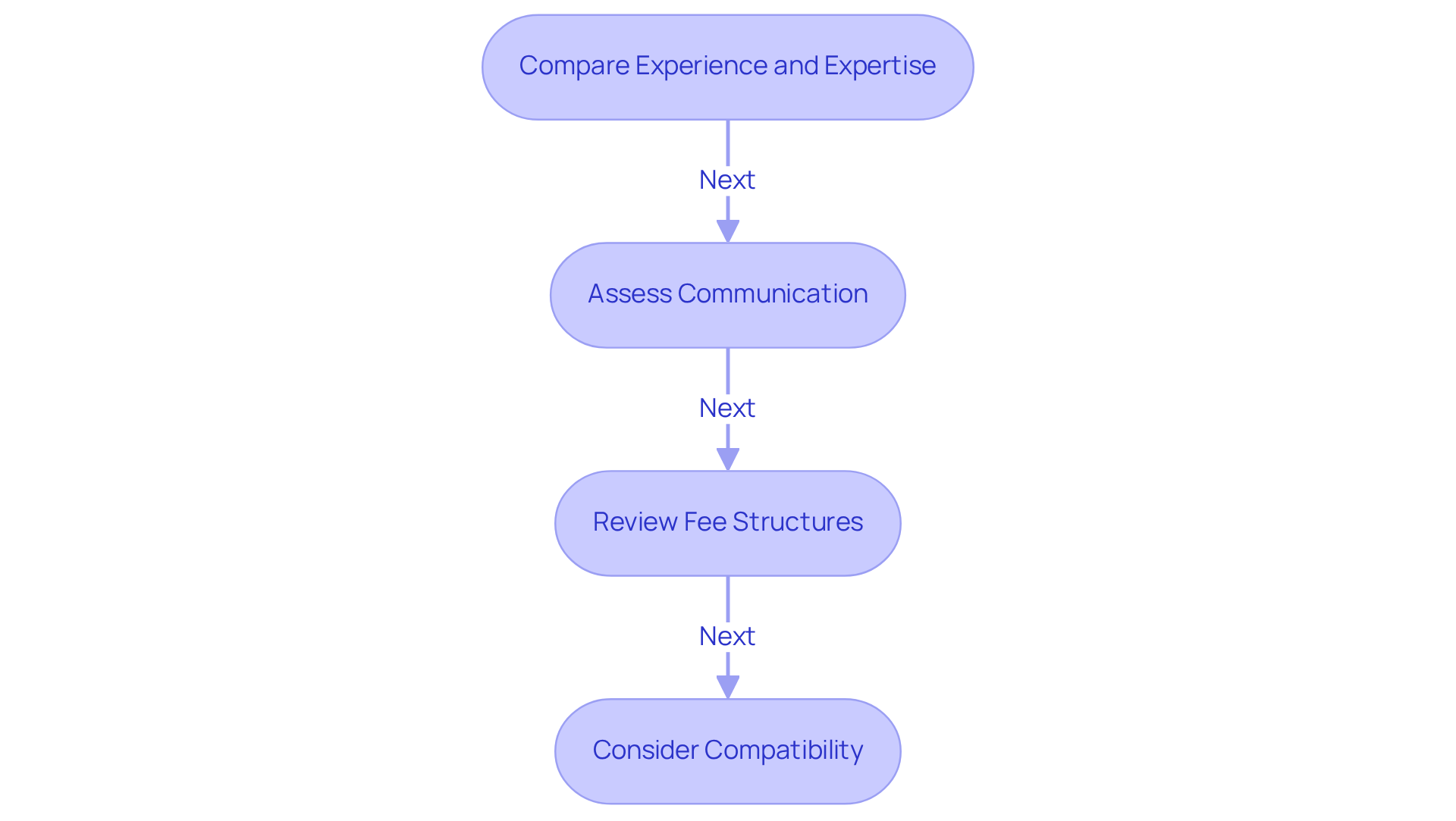 Follow the flow from one box to the next to see how to evaluate potential attorneys. Each box highlights a key area to consider, ensuring you make a well-rounded decision.