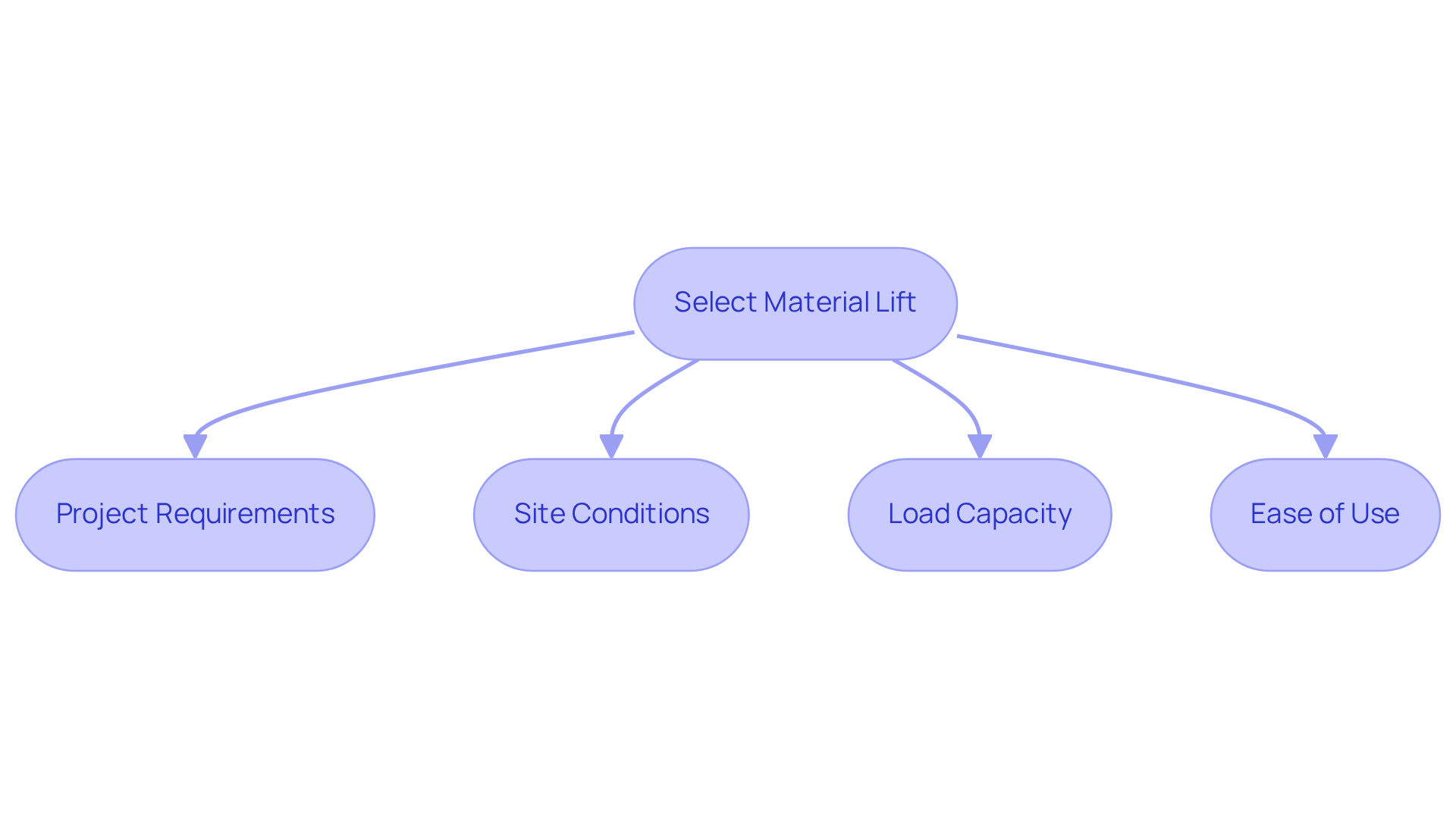 Follow the arrows to see the steps in choosing the right material lift. Each box highlights a key factor to consider, guiding you through the decision-making process.