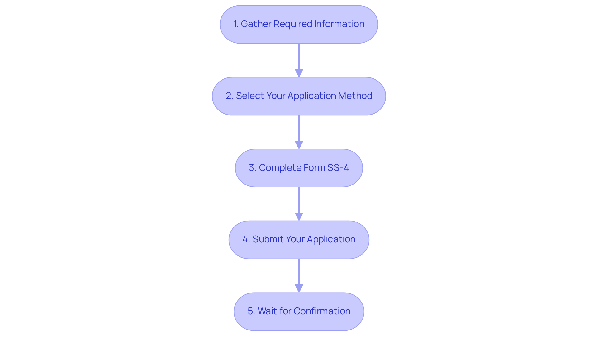 Each box represents a step in the application process for your FEIN. Follow the arrows to see how to move from gathering information to receiving your confirmation.