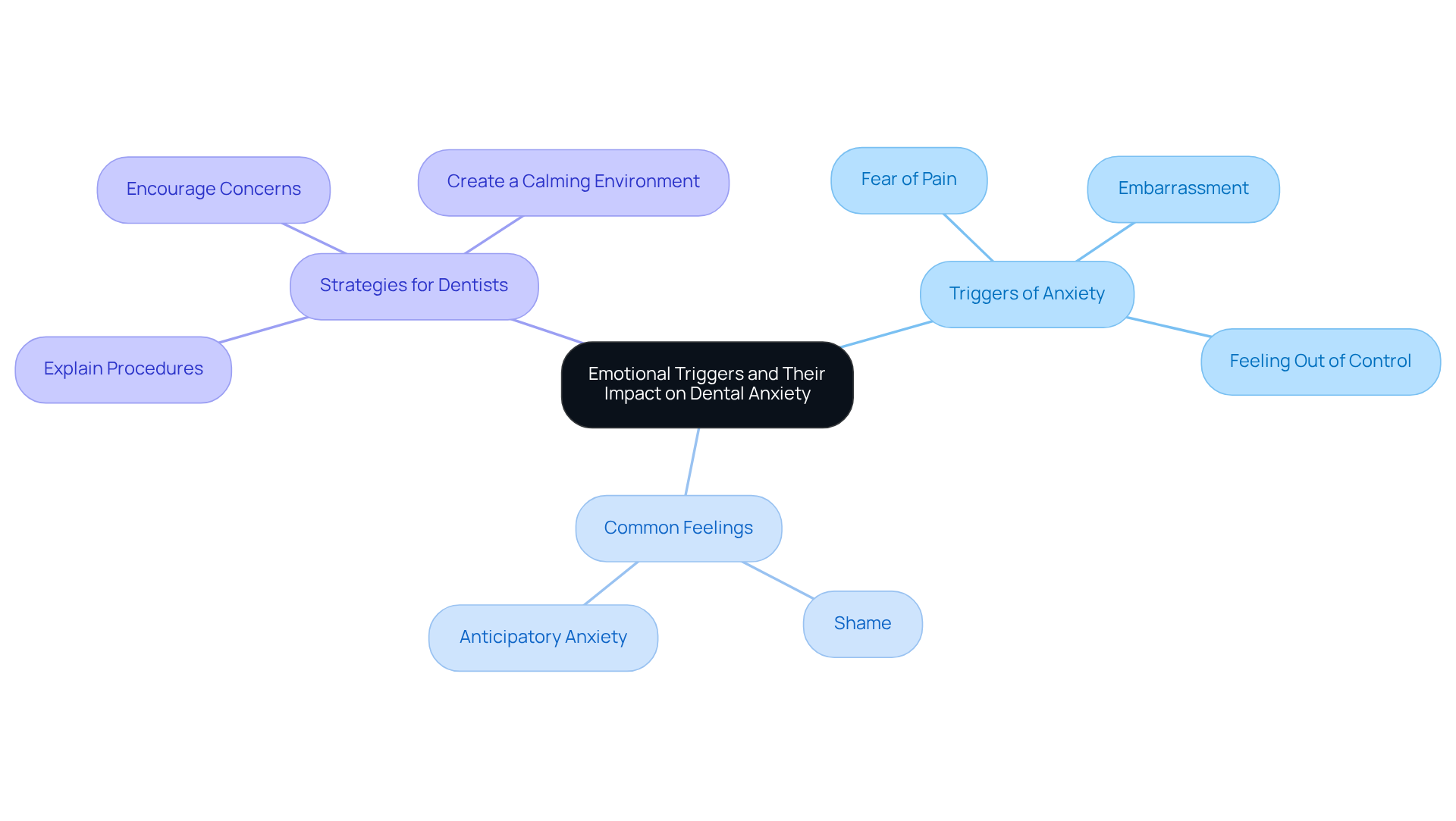 This mindmap illustrates the emotional triggers that can cause anxiety about dental visits and the strategies dentists can use to help. Each branch represents a different aspect of the topic, making it easy to see how they connect and what can be done to ease anxiety.