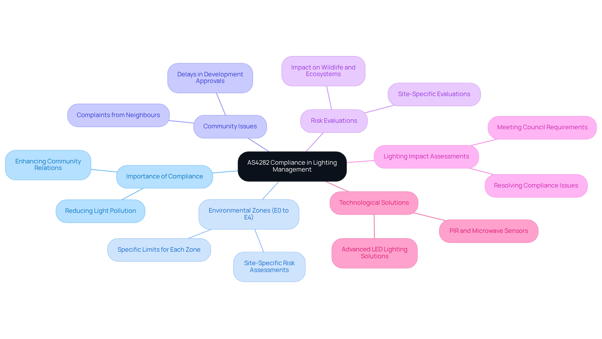 The central node represents the main topic of AS4282 compliance. Each branch shows a related aspect, helping you see how they connect to the overall goal of responsible lighting management.