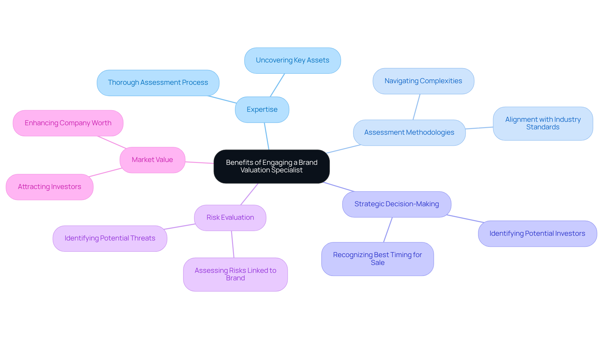 This mindmap illustrates the various advantages of hiring a brand valuation specialist. Start at the center with the main topic, then explore each branch to see how different aspects contribute to understanding a company's worth and making informed decisions.