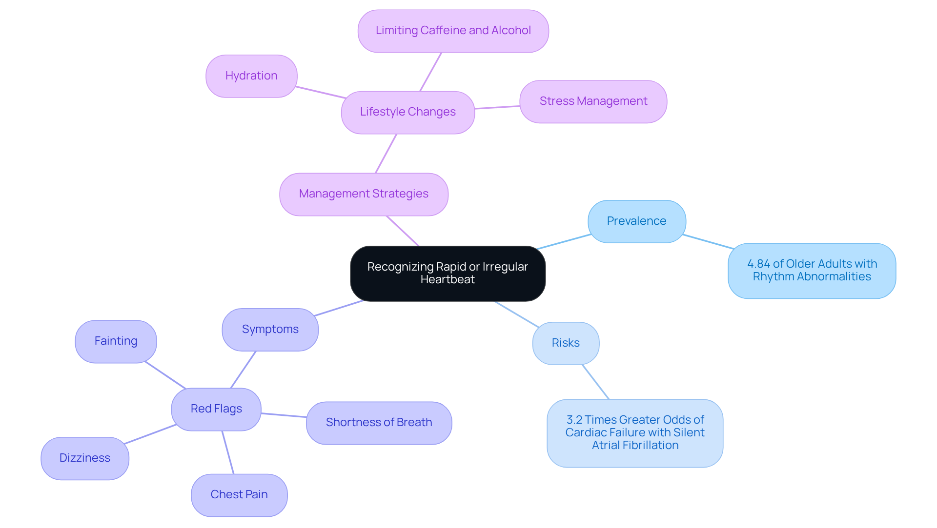The central node represents the main concern, while the branches show related topics. Each color-coded branch helps you navigate through prevalence, risks, symptoms, and management strategies, making it easier to understand how they connect.
