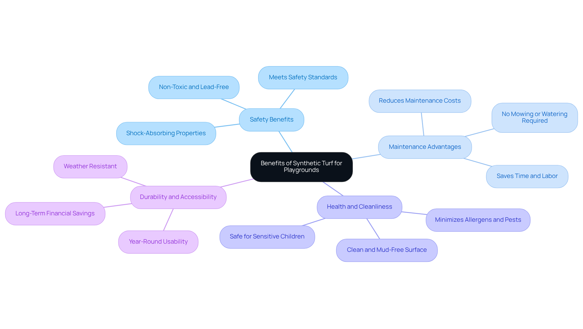 The central node represents the overall benefits of synthetic turf, while the branches show specific advantages. Each color-coded branch helps you quickly identify different categories of benefits.