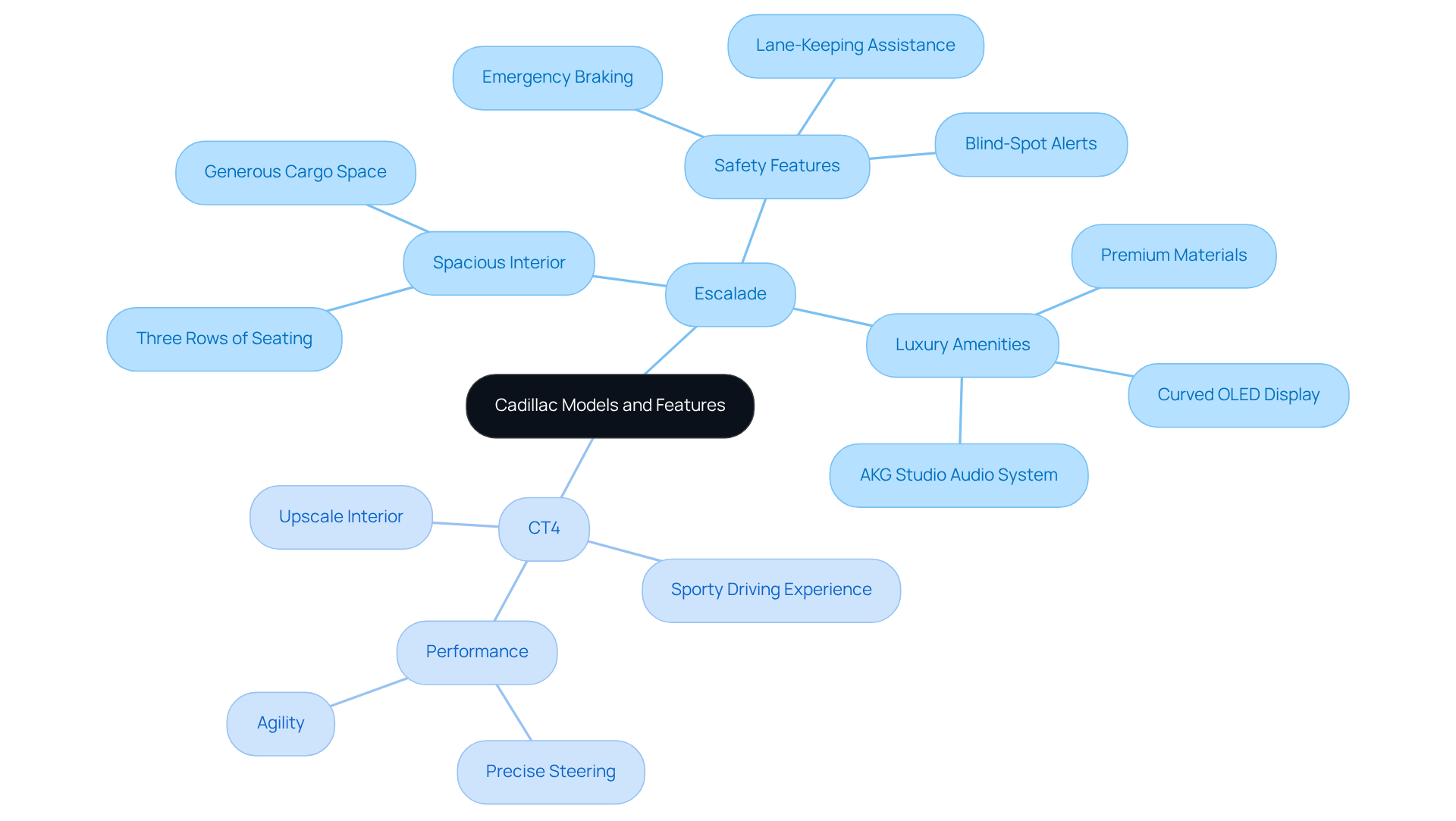 This mindmap shows the key features of different Cadillac models. Start at the center with 'Cadillac Models and Features', then follow the branches to see details about the Escalade and CT4. Each sub-branch highlights specific attributes, helping you compare and understand what each model offers. This mindmap shows the key features of different Cadillac models. Start at the center with 'Cadillac Models and Features', then follow the branches to see details about the Escalade and CT4. Each sub-branch highlights specific attributes, helping you compare and understand what each model offers.