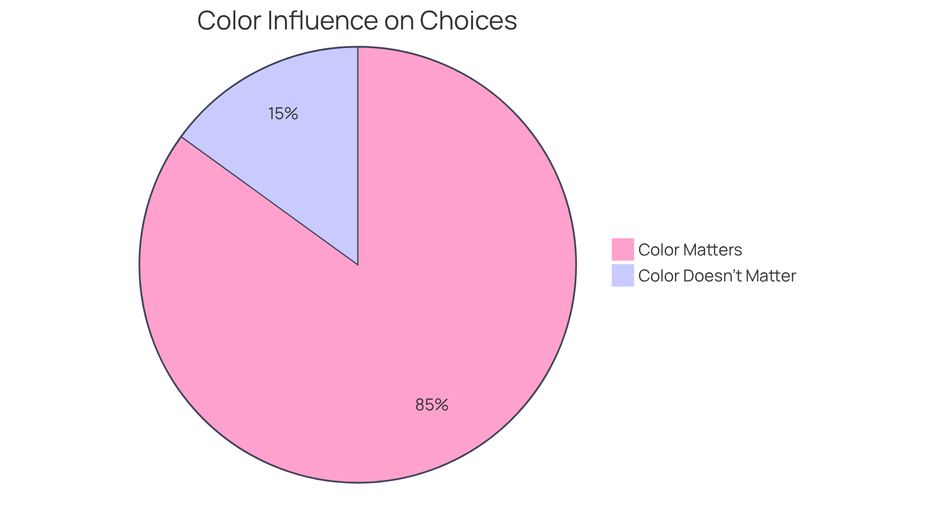 This chart shows how many parents think color matters when choosing products for their kids. The bigger slice means more parents believe color is important, which helps make drinking water more fun for toddlers!