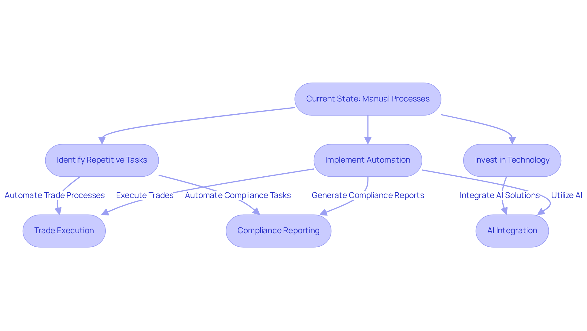 This flowchart illustrates the steps hedge funds can take to automate their operations. Start from the current manual processes, identify tasks that can be automated, invest in the right technology, and implement automation to improve efficiency and compliance. This flowchart illustrates the steps hedge funds can take to automate their operations. Start from the current manual processes, identify tasks that can be automated, invest in the right technology, and implement automation to improve efficiency and compliance.