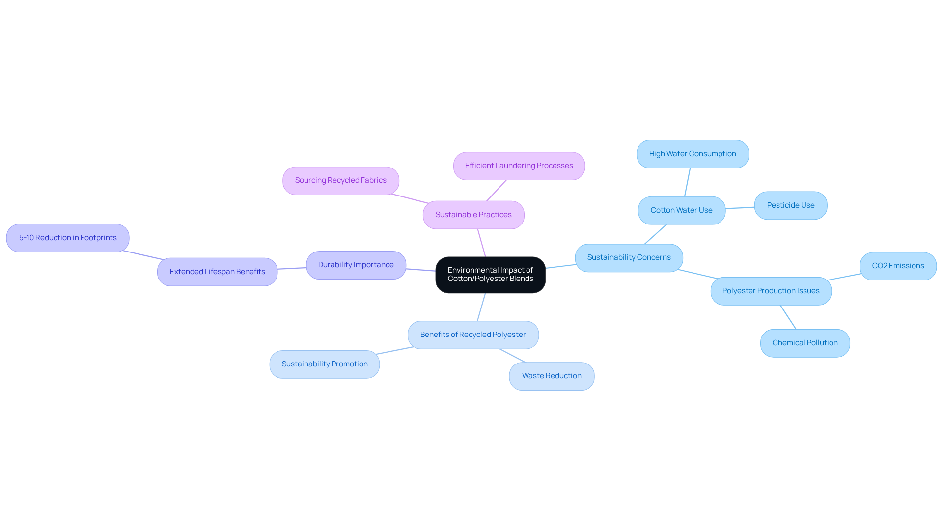 The central node represents the main topic, while branches show related concerns and practices. Each color-coded branch helps you see how different aspects connect to the overall theme of sustainability.