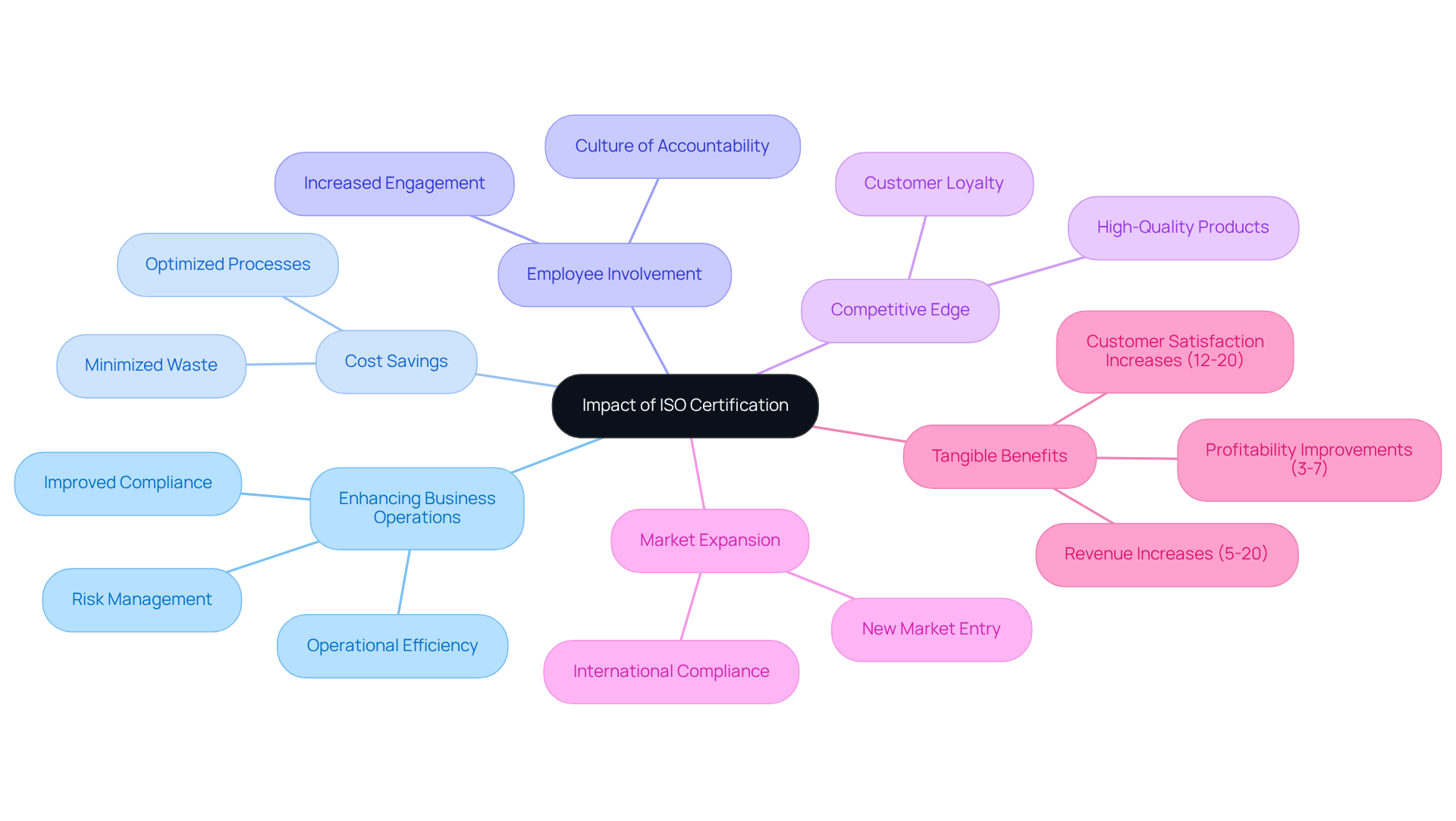 The center represents ISO certification, and the branches show its various benefits. Each branch details how certification enhances different aspects of business, helping you visualize the comprehensive advantages it offers.