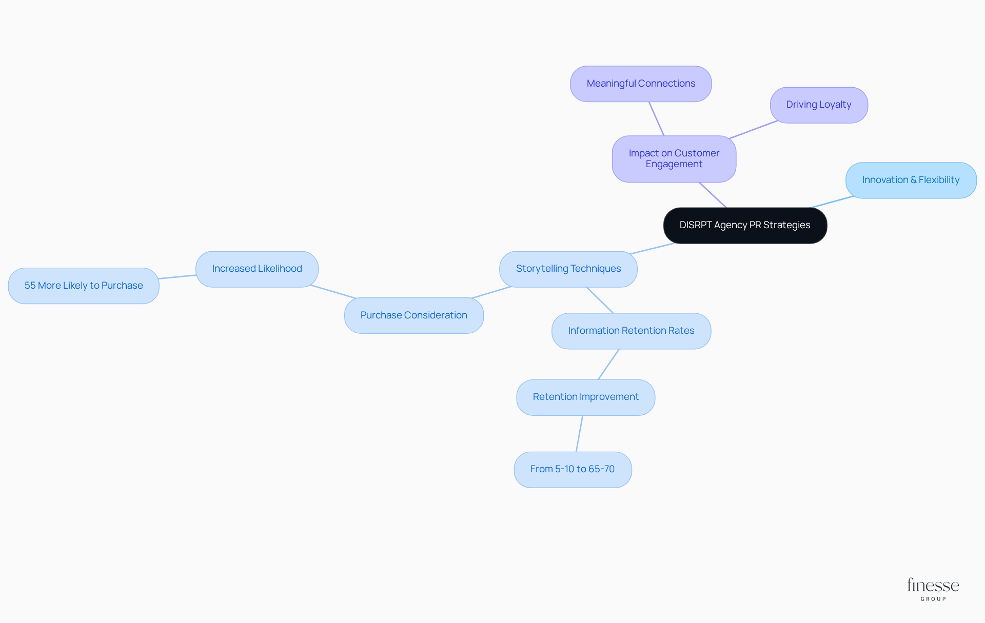 Start at the center with DISRPT Agency's core strategies — follow the branches to explore how innovation and storytelling contribute to engaging customers.