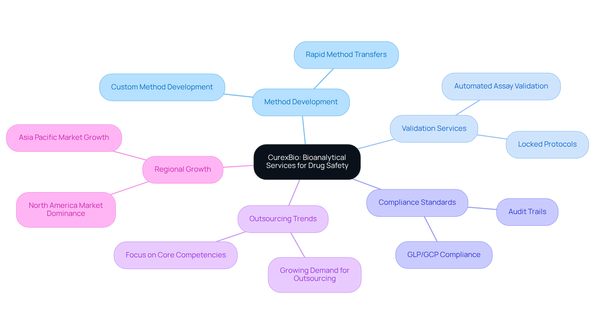 The central node represents CurexBio's focus on drug safety, while the branches illustrate the various services and trends that support this mission. Each branch provides insights into specific areas of expertise and market dynamics. The central node represents CurexBio's focus on drug safety, while the branches illustrate the various services and trends that support this mission. Each branch provides insights into specific areas of expertise and market dynamics.