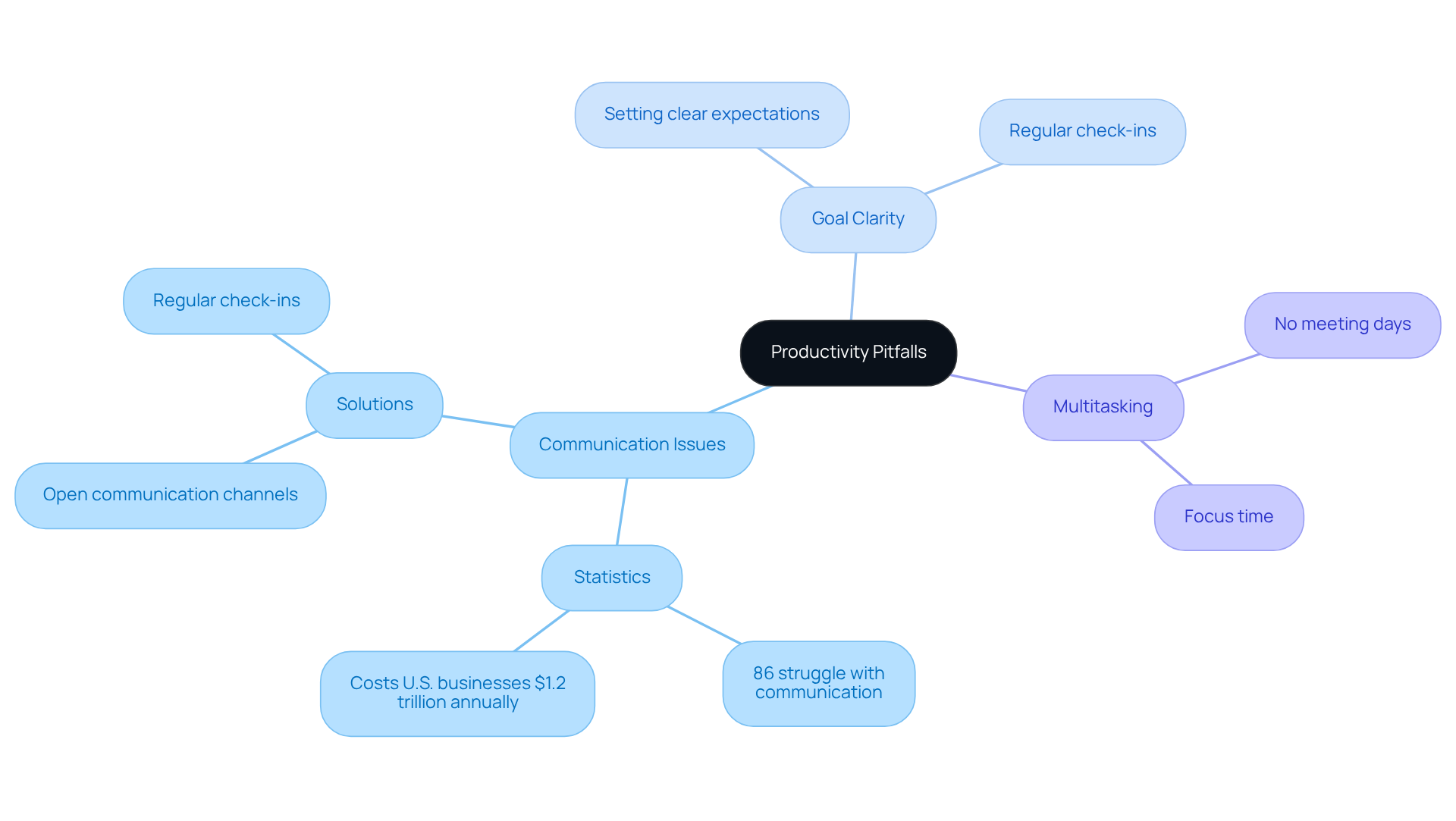The central node represents the main topic of productivity pitfalls. Each branch shows a specific area of concern, with further details and solutions branching out from there. This layout helps visualize how different issues are interconnected and what strategies can be employed to address them.
