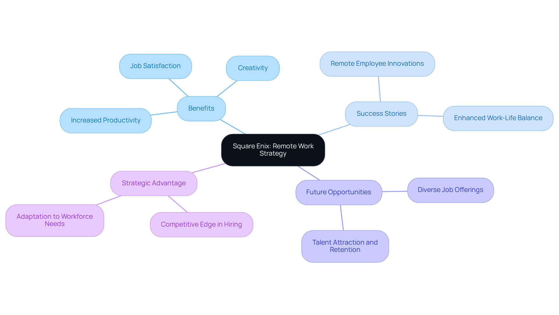 The central node represents Square Enix's approach to remote work, with branches showing the benefits and future directions. Each branch highlights how remote work impacts creativity, productivity, and employee satisfaction. The central node represents Square Enix's approach to remote work, with branches showing the benefits and future directions. Each branch highlights how remote work impacts creativity, productivity, and employee satisfaction.