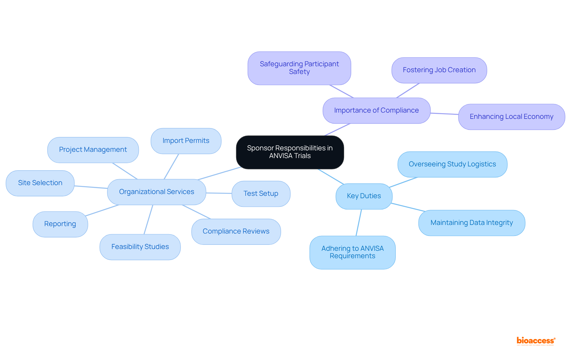 The central node represents the overall responsibilities of sponsors. The branches show key duties and services, helping you understand how each part contributes to the success of ANVISA trials.