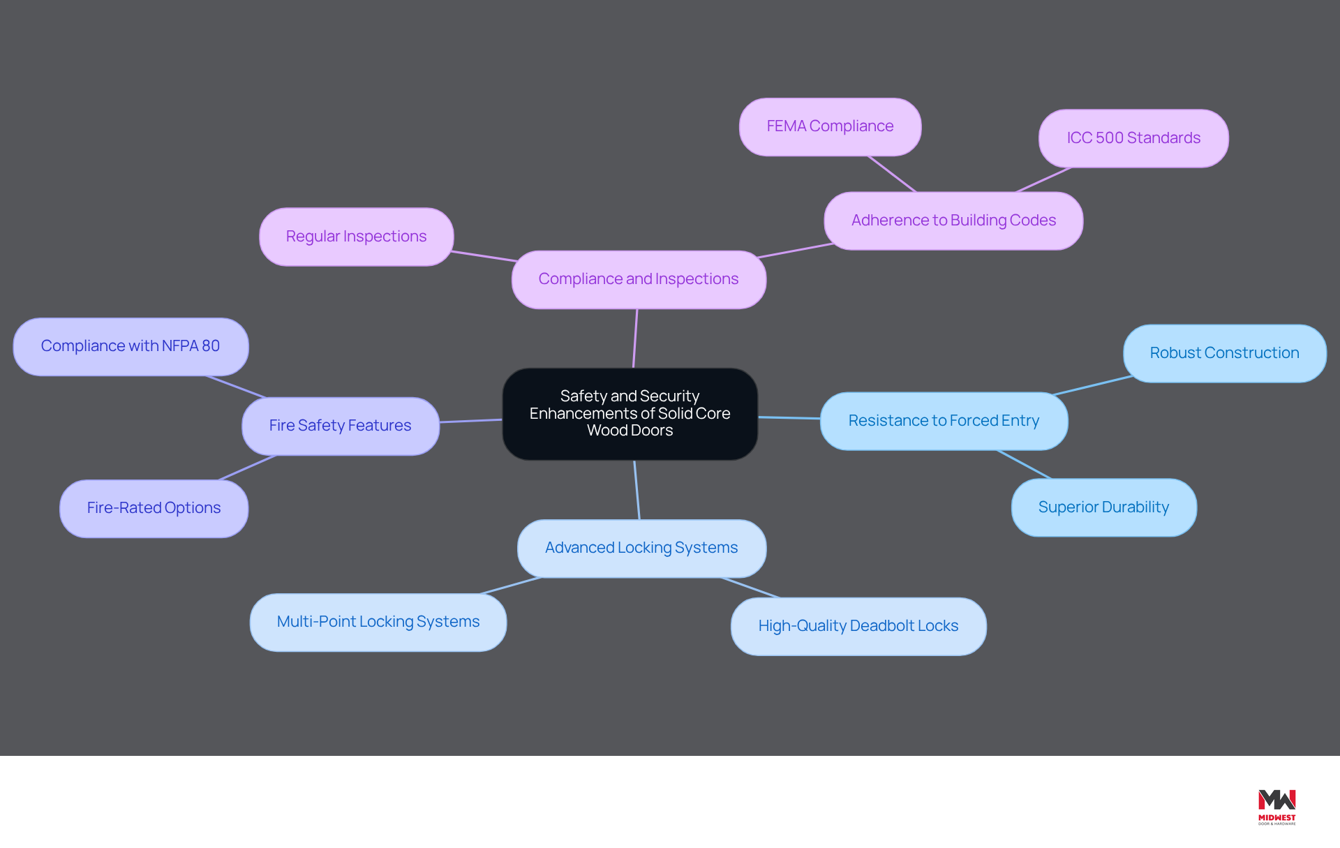 This mindmap illustrates how solid core wood doors enhance safety and security in commercial settings. Each branch represents a key feature, and the sub-branches provide more details about those features. Follow the branches to understand how these doors contribute to safety in various ways. This mindmap illustrates how solid core wood doors enhance safety and security in commercial settings. Each branch represents a key feature, and the sub-branches provide more details about those features. Follow the branches to understand how these doors contribute to safety in various ways.