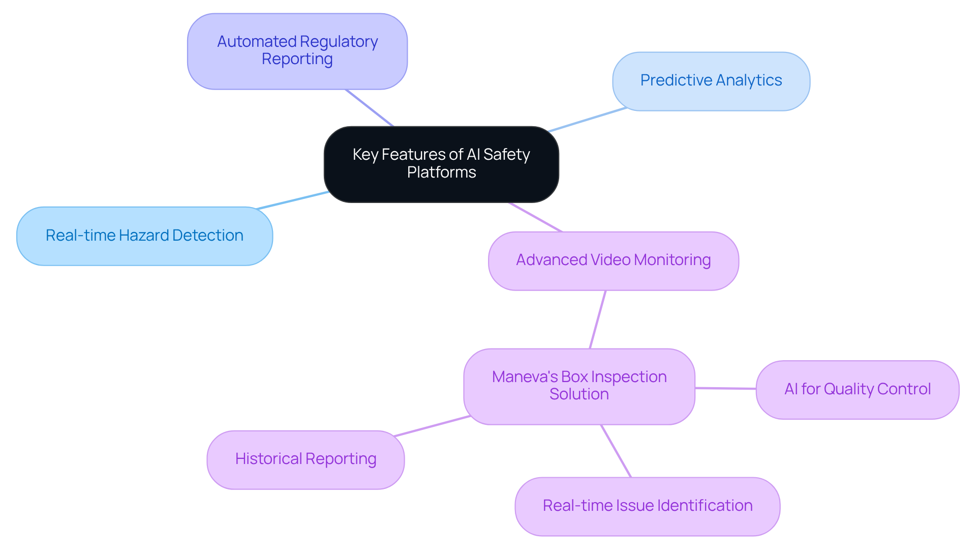 The central node represents the main topic, while the branches show the key features of AI safety platforms. Each feature can be explored further, with examples illustrating how they work in practice. The central node represents the main topic, while the branches show the key features of AI safety platforms. Each feature can be explored further, with examples illustrating how they work in practice.