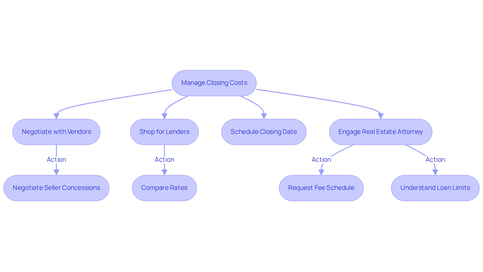 Follow the arrows to see the steps you can take to reduce closing costs. Each box represents a strategy, and the sub-points provide specific actions to consider.