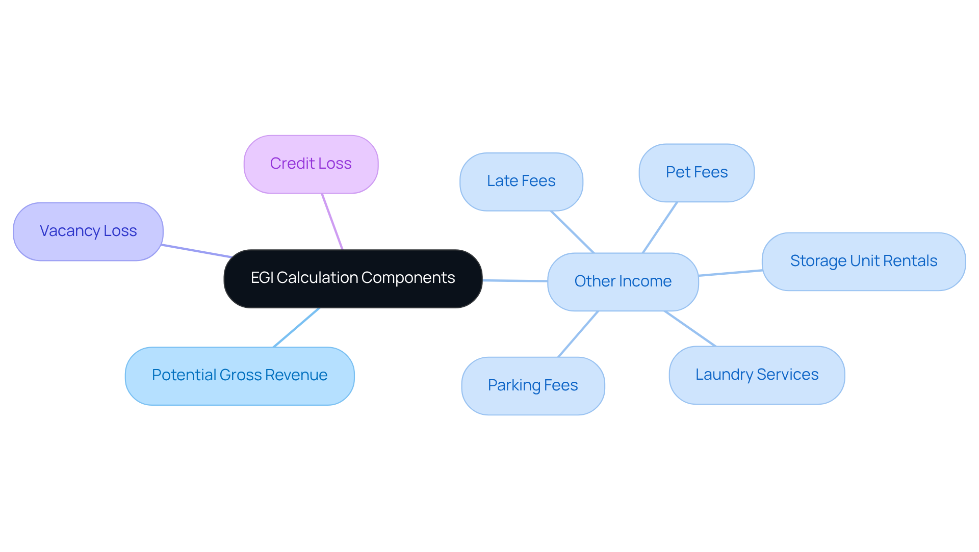 The central node represents the overall EGI calculation, while the branches show the key components that contribute to it. Each sub-branch under 'Other Income' details specific revenue sources, helping you understand how each part affects the total income. The central node represents the overall EGI calculation, while the branches show the key components that contribute to it. Each sub-branch under 'Other Income' details specific revenue sources, helping you understand how each part affects the total income.