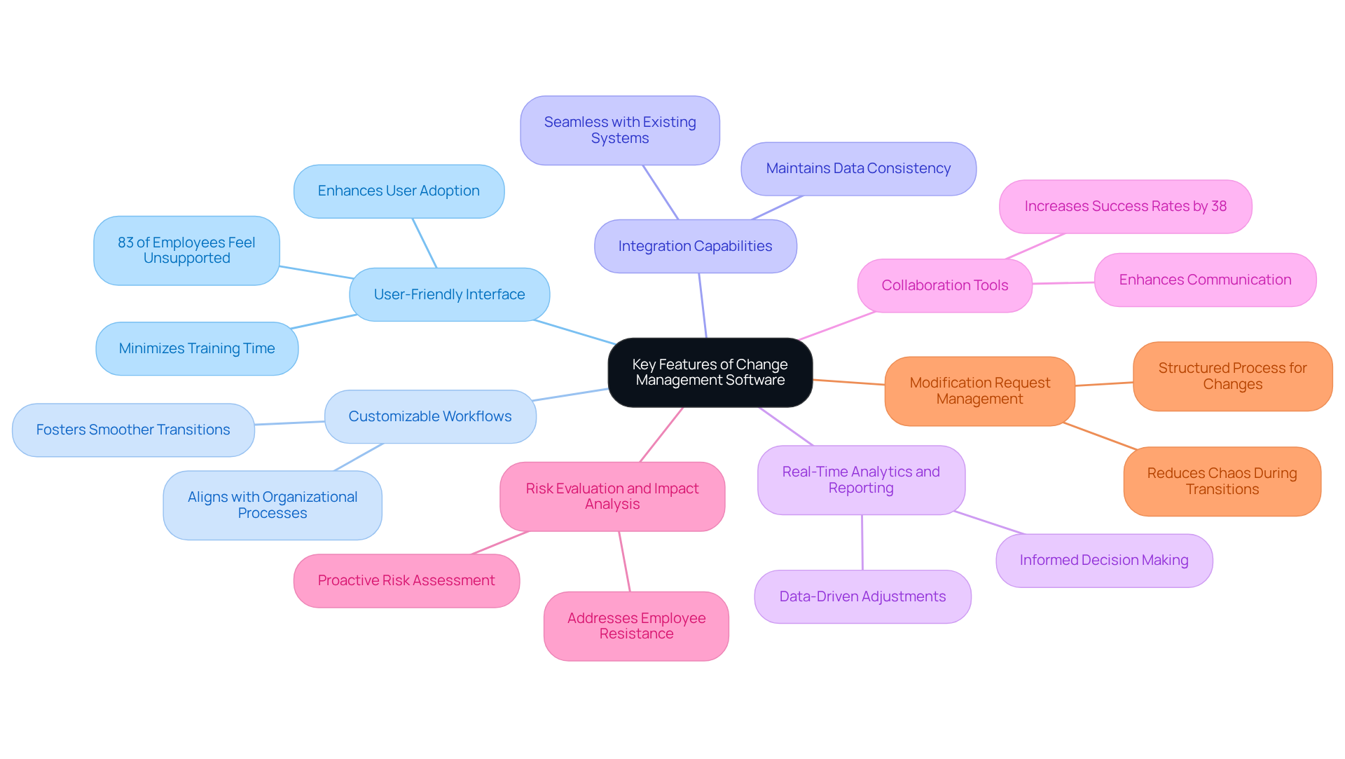 The central node represents the main topic, while each branch highlights a key feature. Follow the branches to explore how each feature contributes to successful change management. The central node represents the main topic, while each branch highlights a key feature. Follow the branches to explore how each feature contributes to successful change management.
