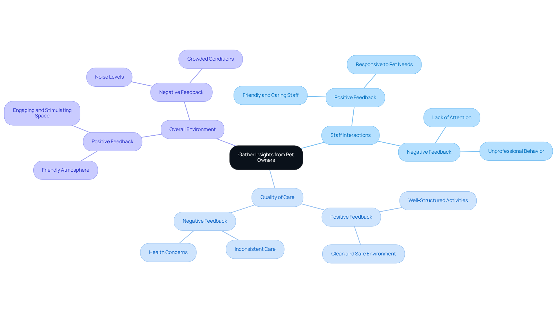 The central idea represents the importance of reviews, while the branches show key factors to consider. Each sub-branch highlights specific feedback, helping you visualize what to look for in a doggie daycare.