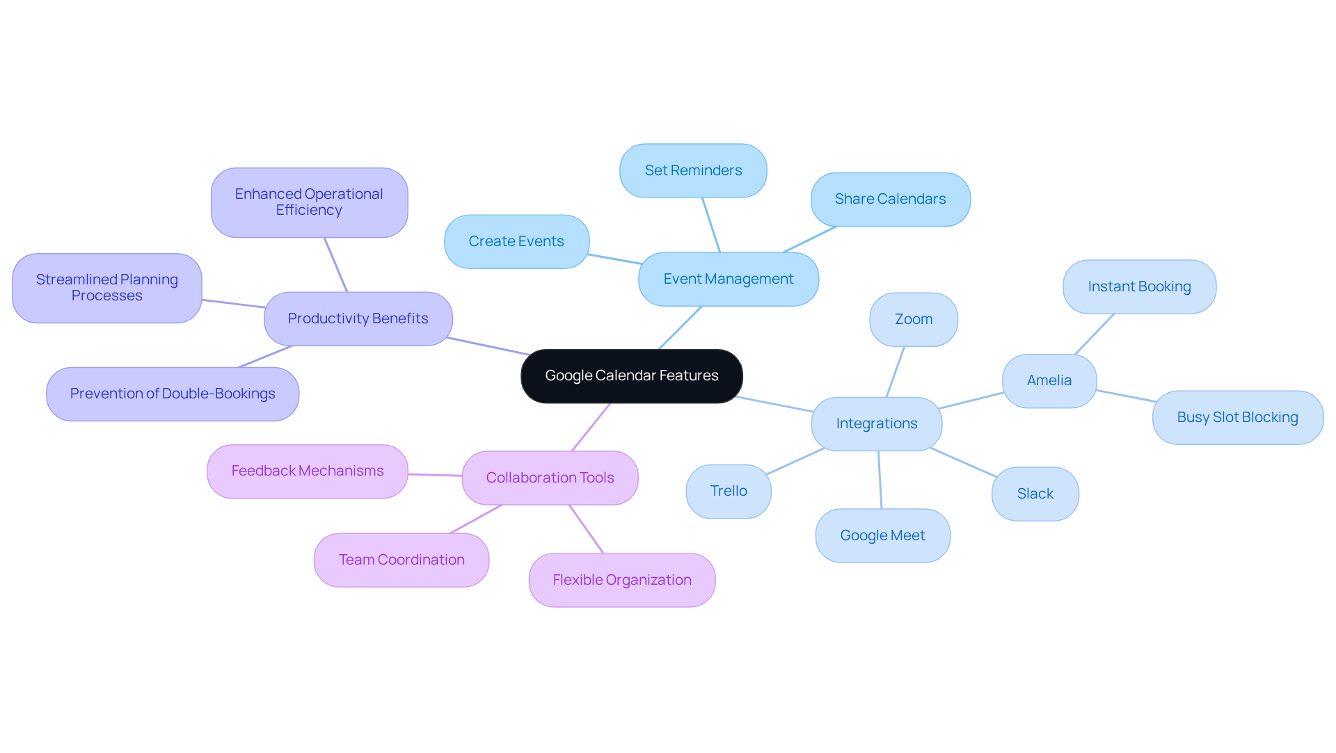 The central node shows the main tool, while branches represent its features and benefits. Each color-coded section helps you see how different aspects contribute to better scheduling and collaboration.